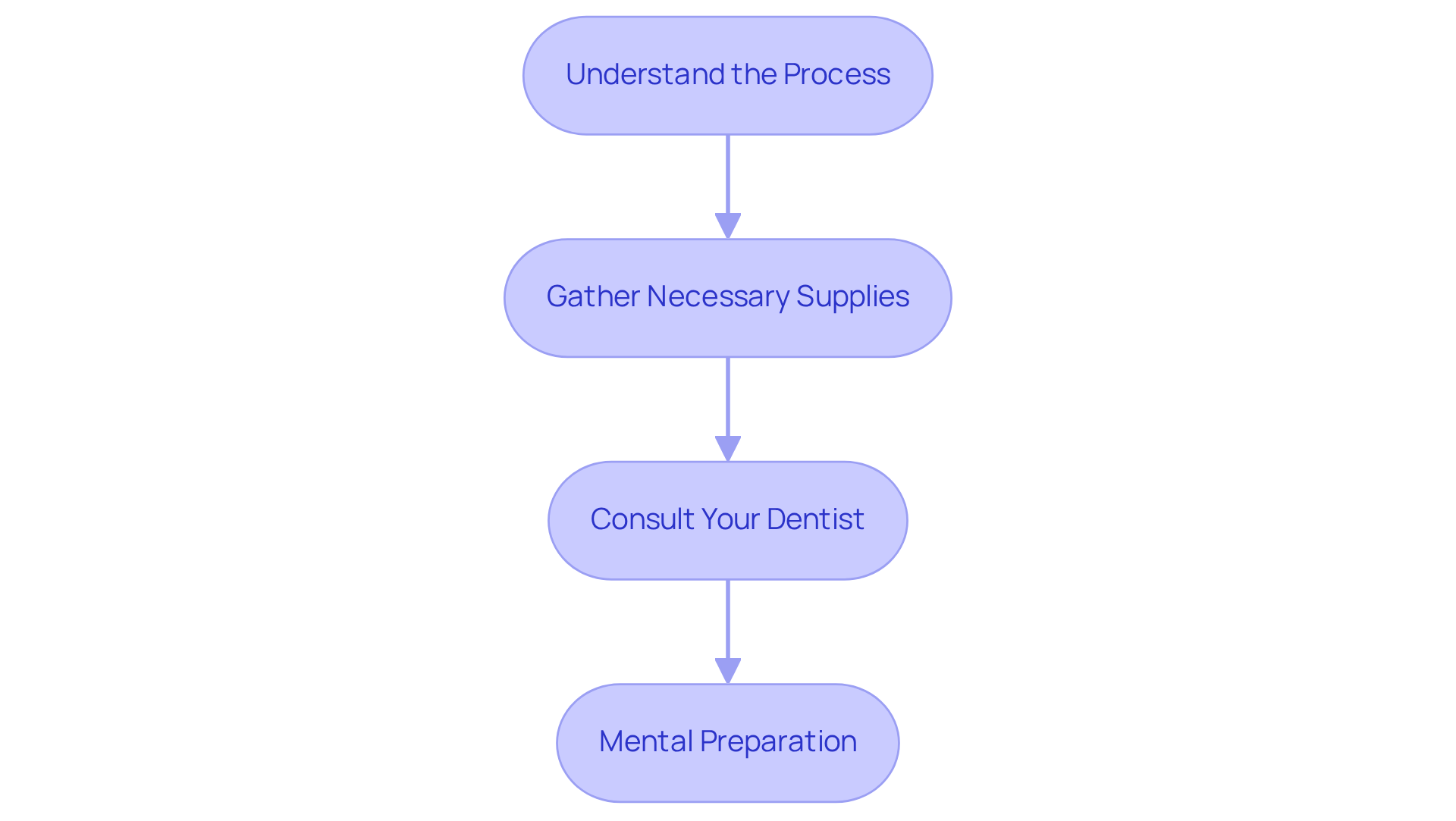 Each box represents a step in your preparation journey. Follow the arrows to see how to get ready for your new partial dentures, from understanding the process to mentally preparing for the adjustment. Each box represents a step in your preparation journey. Follow the arrows to see how to get ready for your new partial dentures, from understanding the process to mentally preparing for the adjustment.