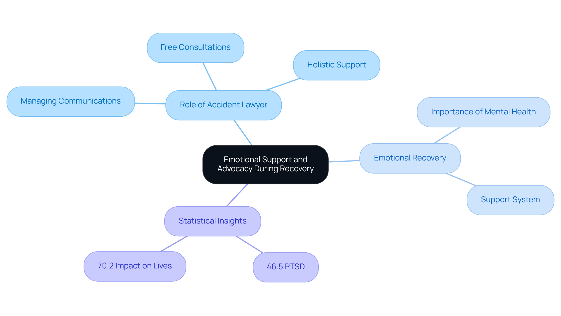 The center represents the main theme of support during recovery, with branches showing the lawyer's role, the importance of emotional healing, and key statistics that highlight the need for this support.