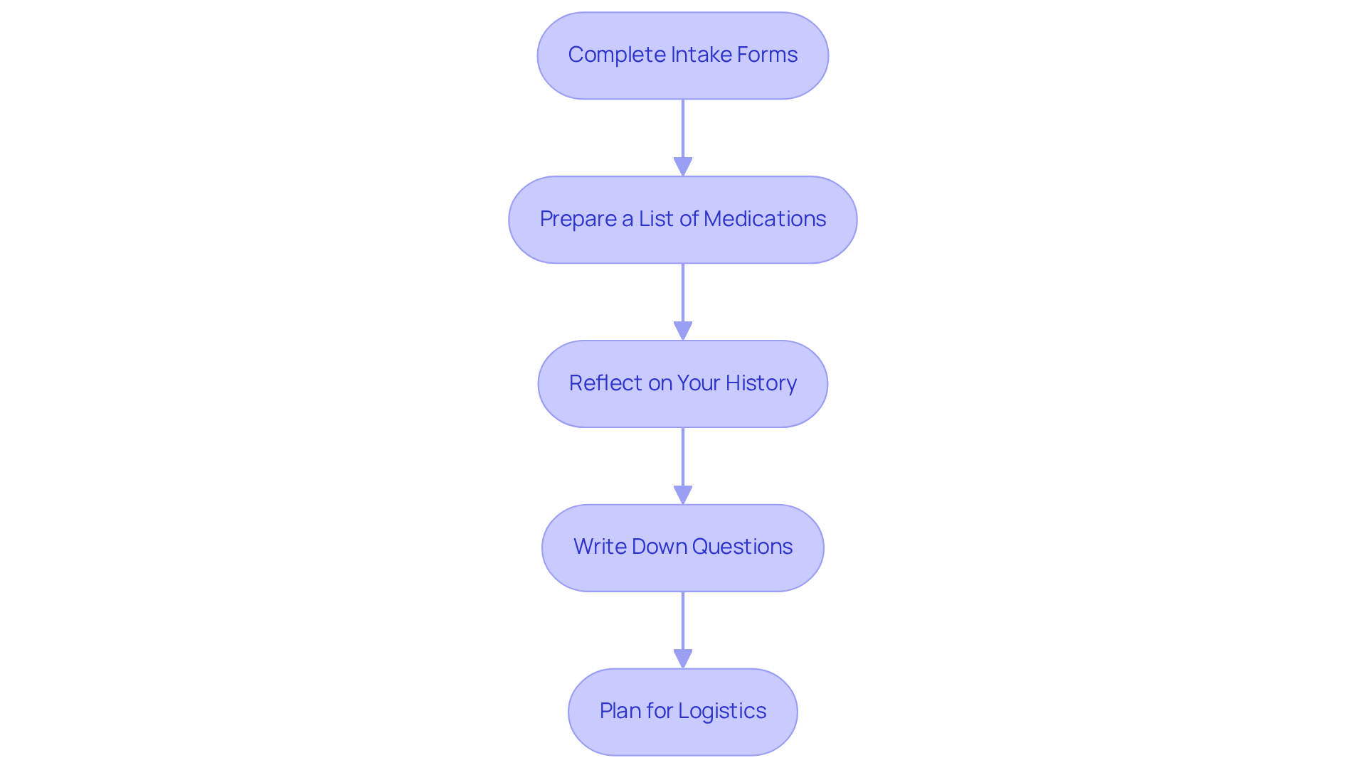 Each box represents a step to take before your therapy session. Follow the arrows to see the order in which to prepare, ensuring you're ready for a productive meeting with your therapist.