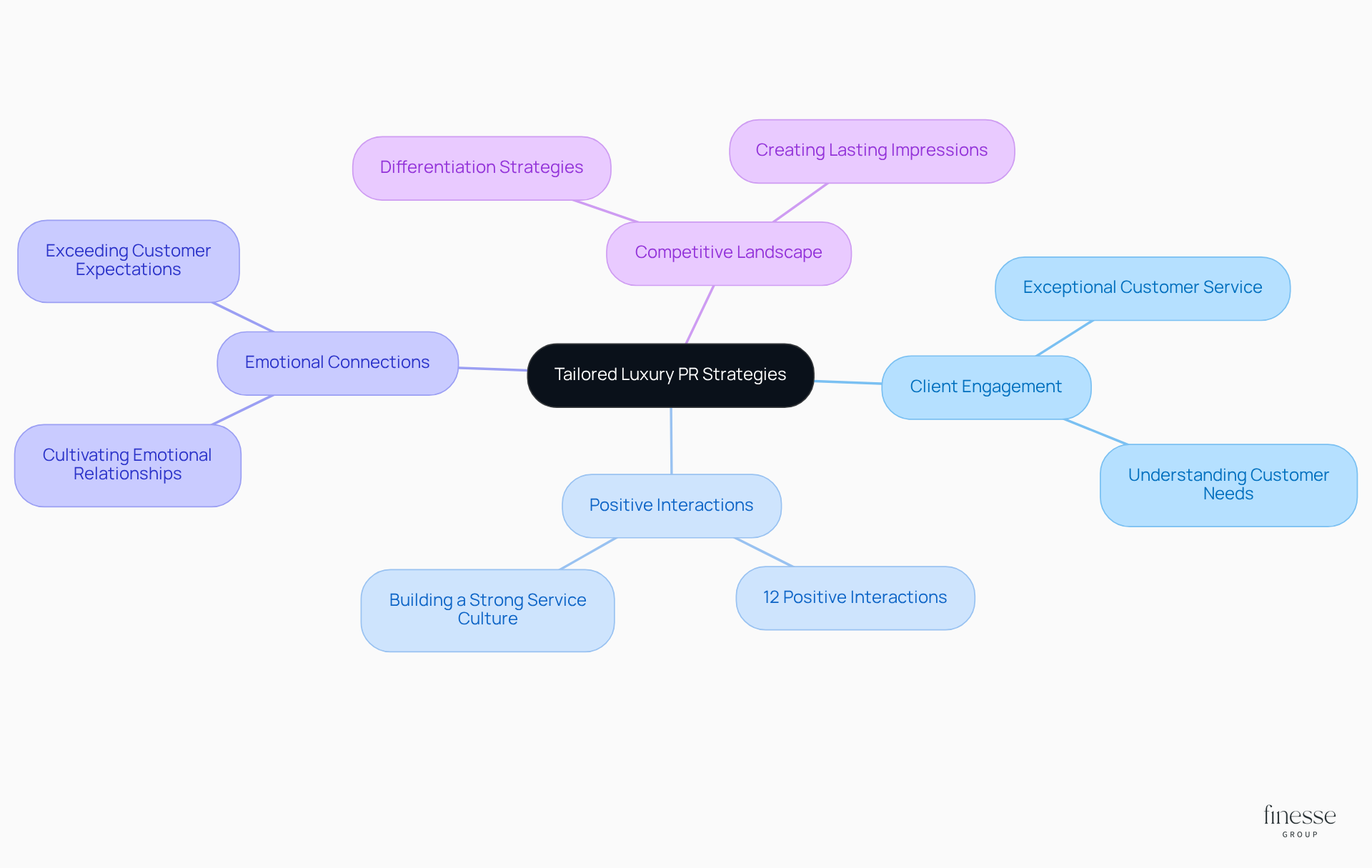 Begin in the center with the main strategy of luxury PR, then explore how each branch represents a crucial aspect of engaging high-end clients. Each sub-branch provides more detail, helping illustrate how these elements work together.