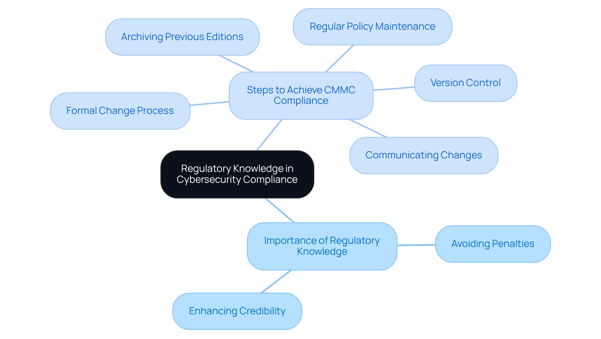 The central node represents the importance of regulatory knowledge, while the branches show how organizations can achieve compliance through specific actions. Each step is crucial for maintaining standards and enhancing trust. The central node represents the importance of regulatory knowledge, while the branches show how organizations can achieve compliance through specific actions. Each step is crucial for maintaining standards and enhancing trust.