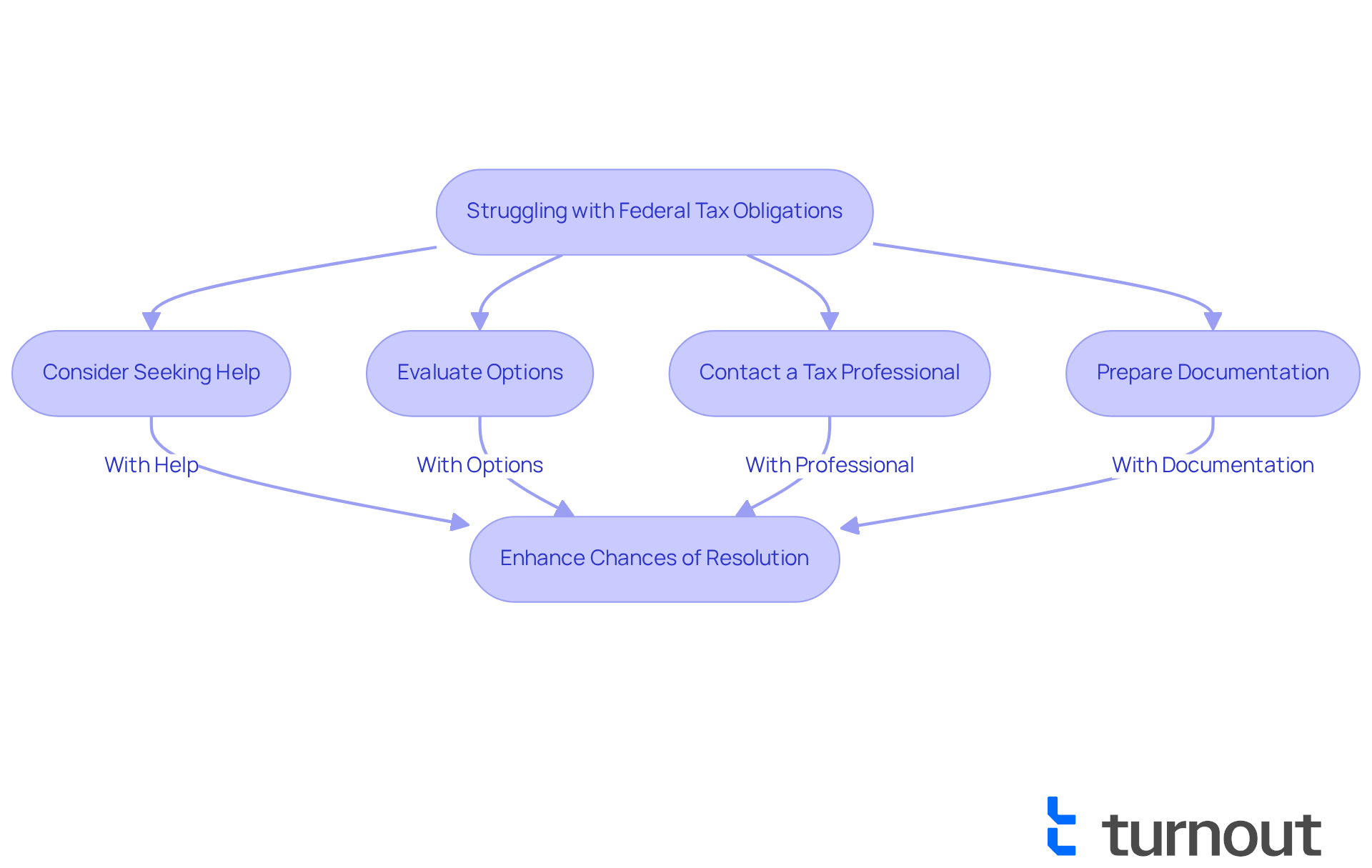 Follow the arrows to see the process you should take if you're feeling overwhelmed by tax obligations. Each box represents a step in getting the help you need.