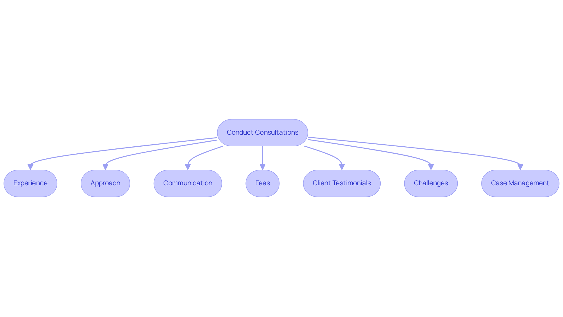 This flowchart guides you through the consultation process. Start at the top with 'Conduct Consultations' and follow the arrows to see the important questions you should ask each attorney.