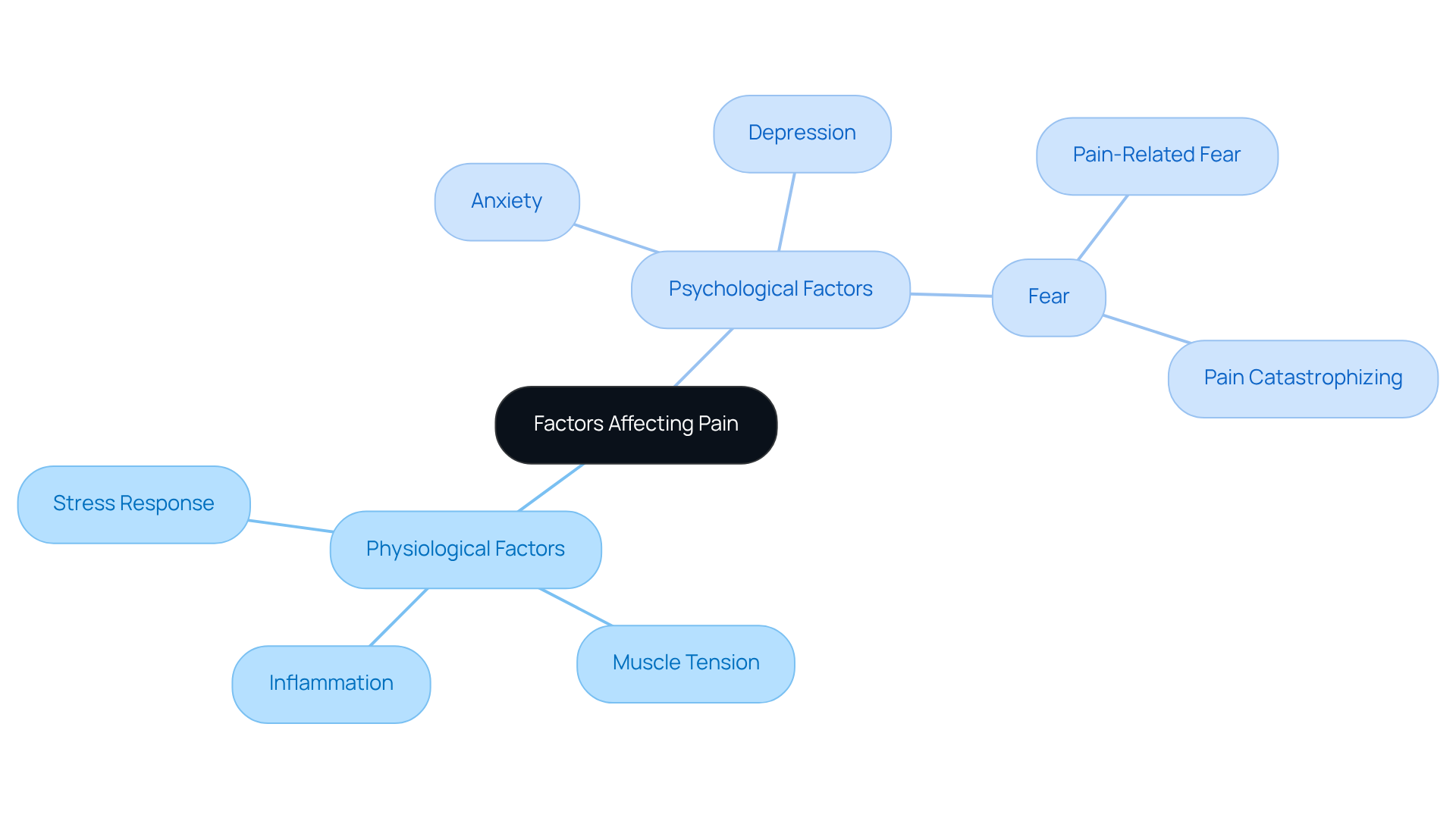 The central node represents the overall topic, while the branches show how different physiological and psychological factors contribute to pain. Each color-coded branch helps you see the relationships and influences at play.
