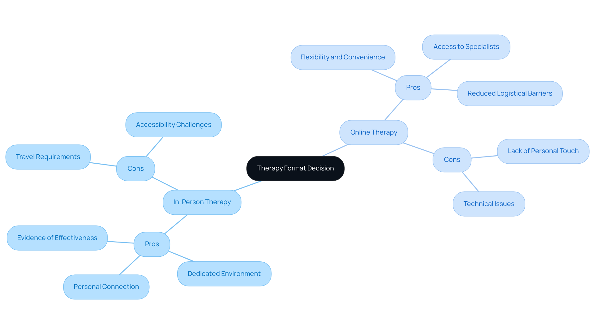 This mindmap helps you visualize the key factors to consider when choosing between in-person and online therapy. Each branch shows the pros and cons of each format, making it easier to weigh your options and find what suits you best.