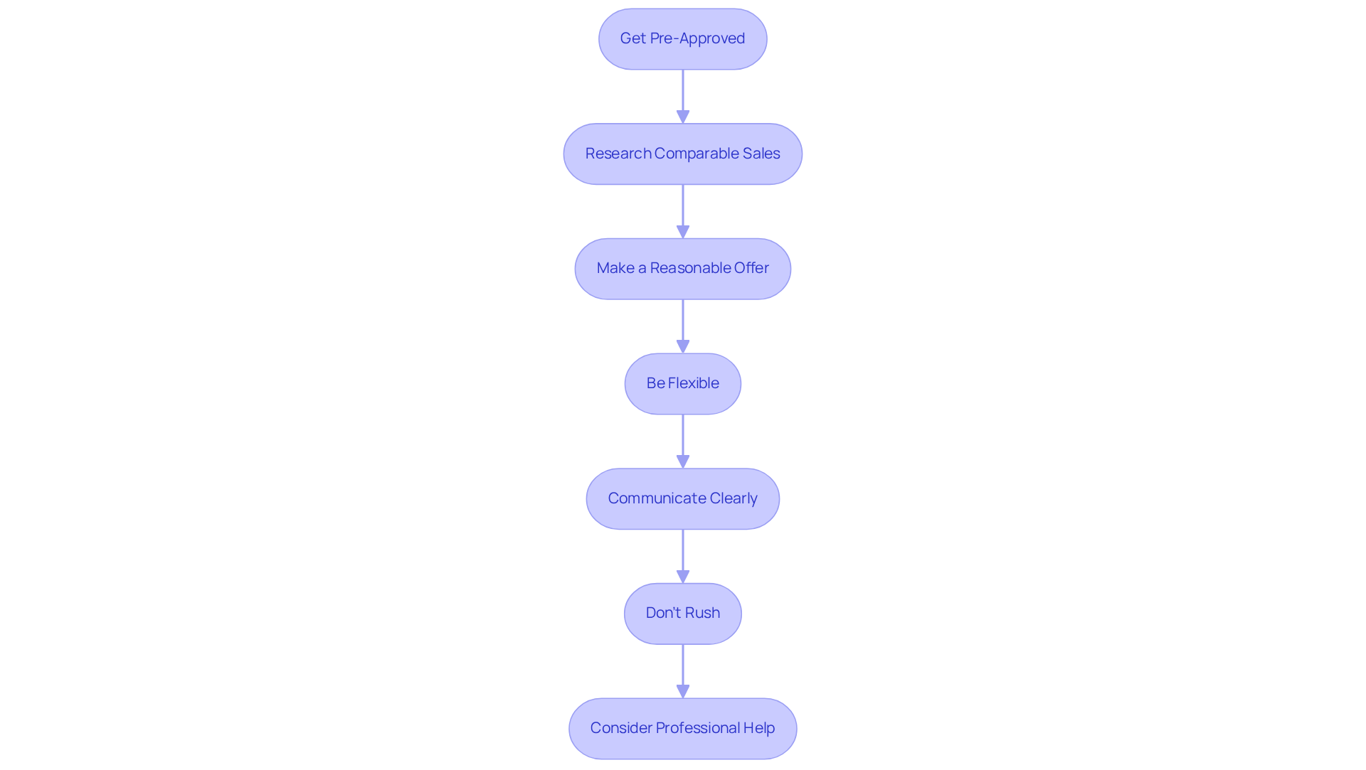 Each box represents a step in the negotiation process. Follow the arrows to see how to move from one step to the next, ensuring you cover all important aspects of negotiating effectively.