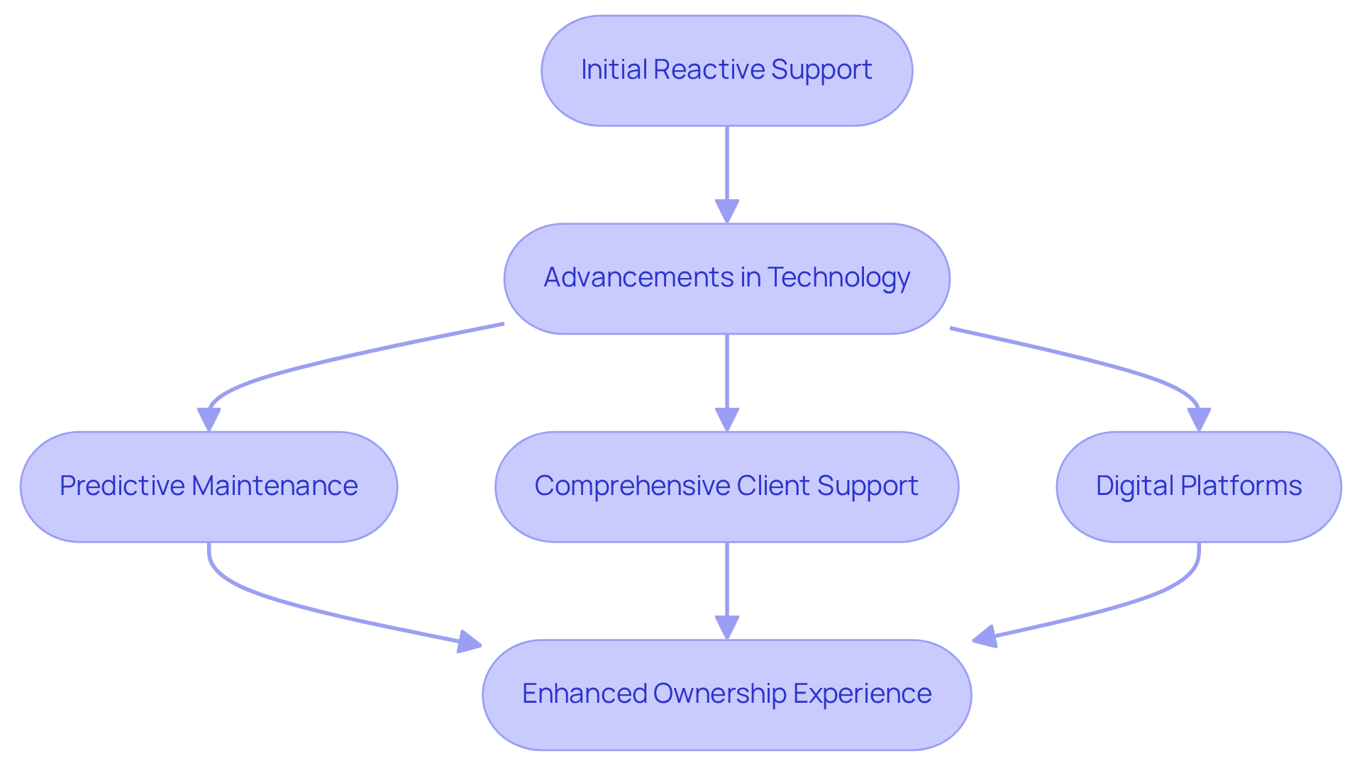 Follow the arrows to see how Mercedes-Benz has transformed its after-sales services from reactive support to a proactive, technology-driven approach, enhancing the overall customer experience. Follow the arrows to see how Mercedes-Benz has transformed its after-sales services from reactive support to a proactive, technology-driven approach, enhancing the overall customer experience.