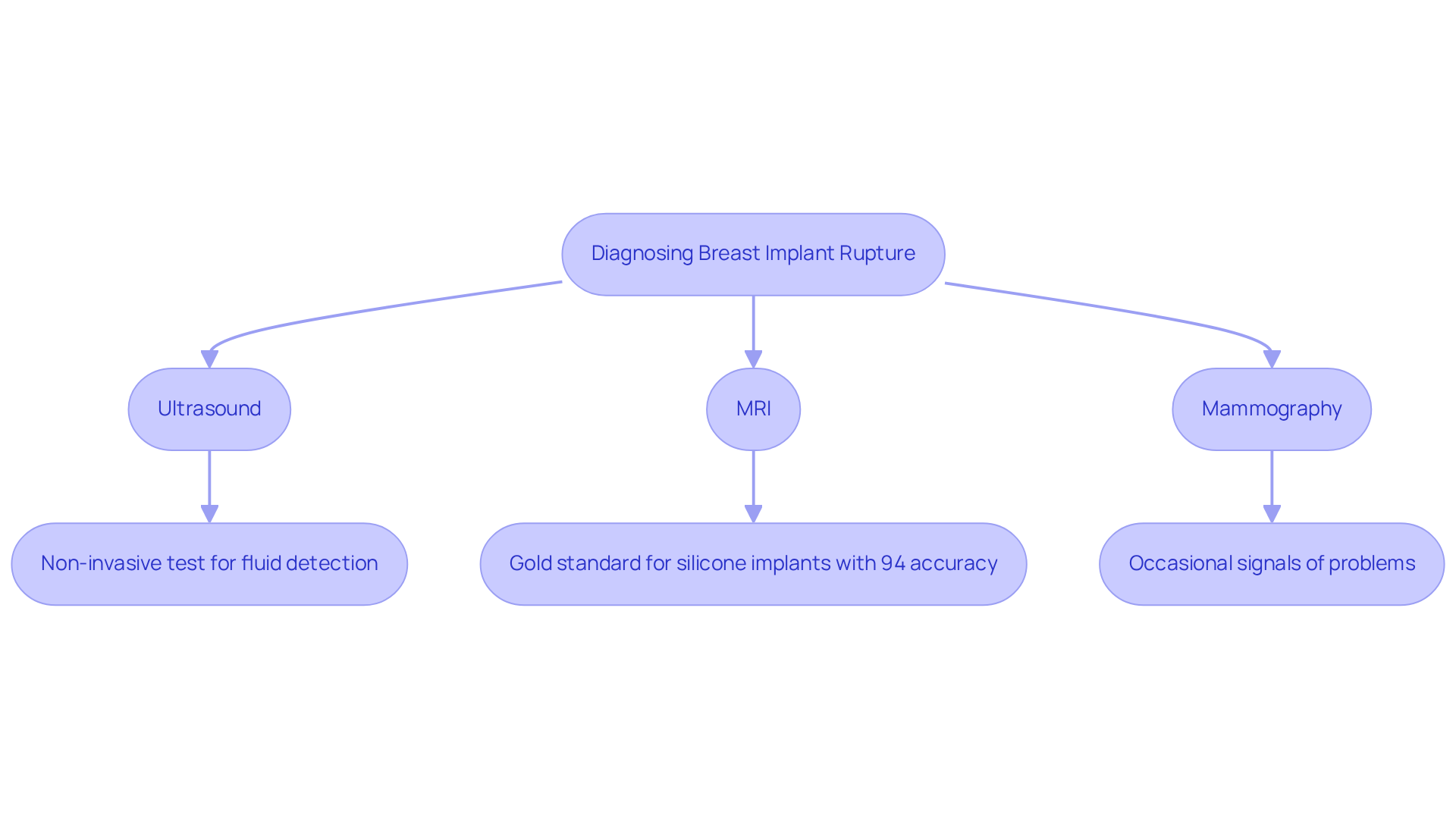 This flowchart outlines the steps for diagnosing breast implant rupture. Start at the top with the main diagnosis process, then follow the arrows to see the different methods available. Each method box explains what it does and how it helps in the diagnosis. This flowchart outlines the steps for diagnosing breast implant rupture. Start at the top with the main diagnosis process, then follow the arrows to see the different methods available. Each method box explains what it does and how it helps in the diagnosis.