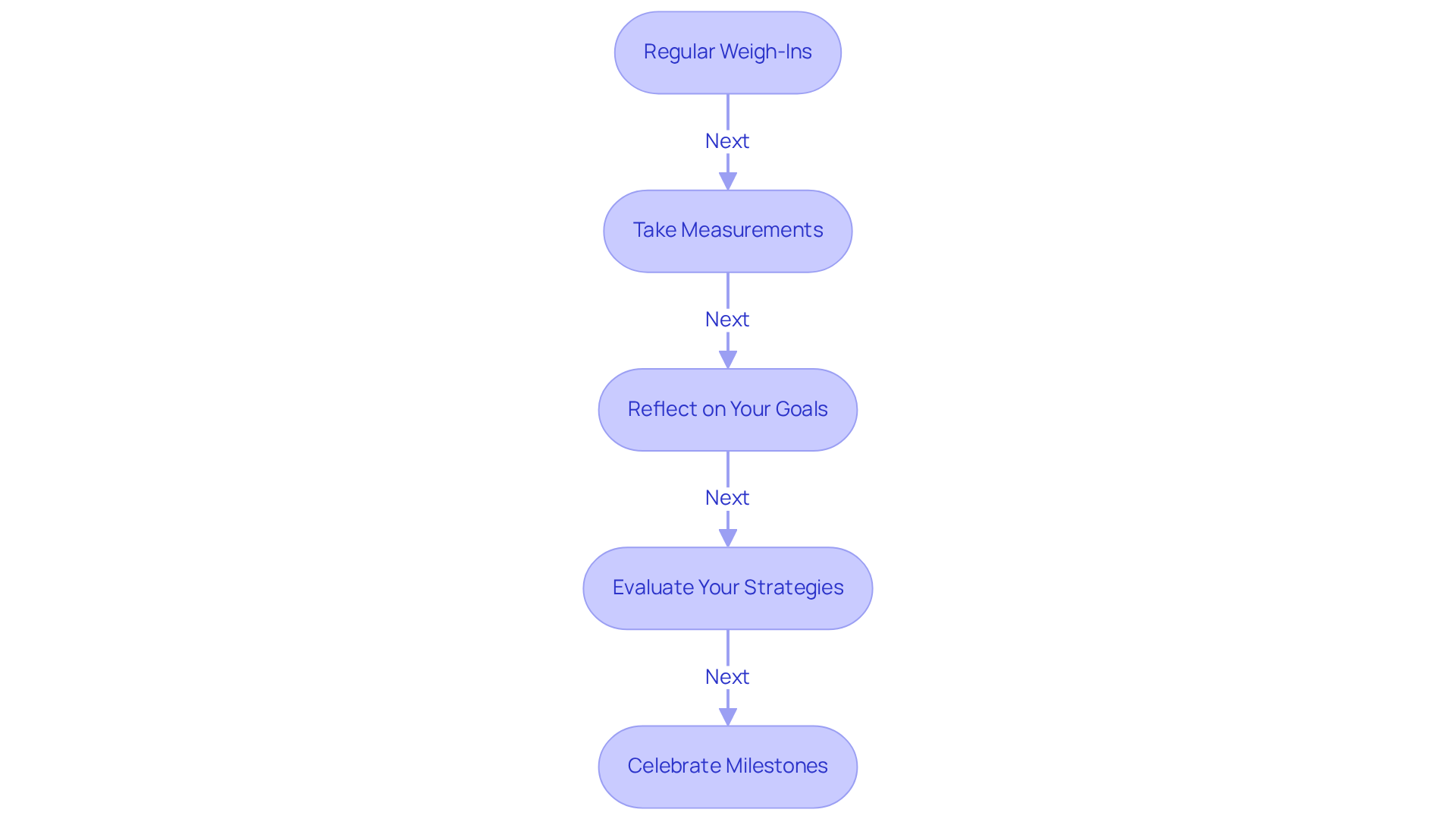 Each box represents a key step in your weight loss journey. Follow the arrows to see how each step connects and builds on the previous one, guiding you toward your health goals. Each box represents a key step in your weight loss journey. Follow the arrows to see how each step connects and builds on the previous one, guiding you toward your health goals.