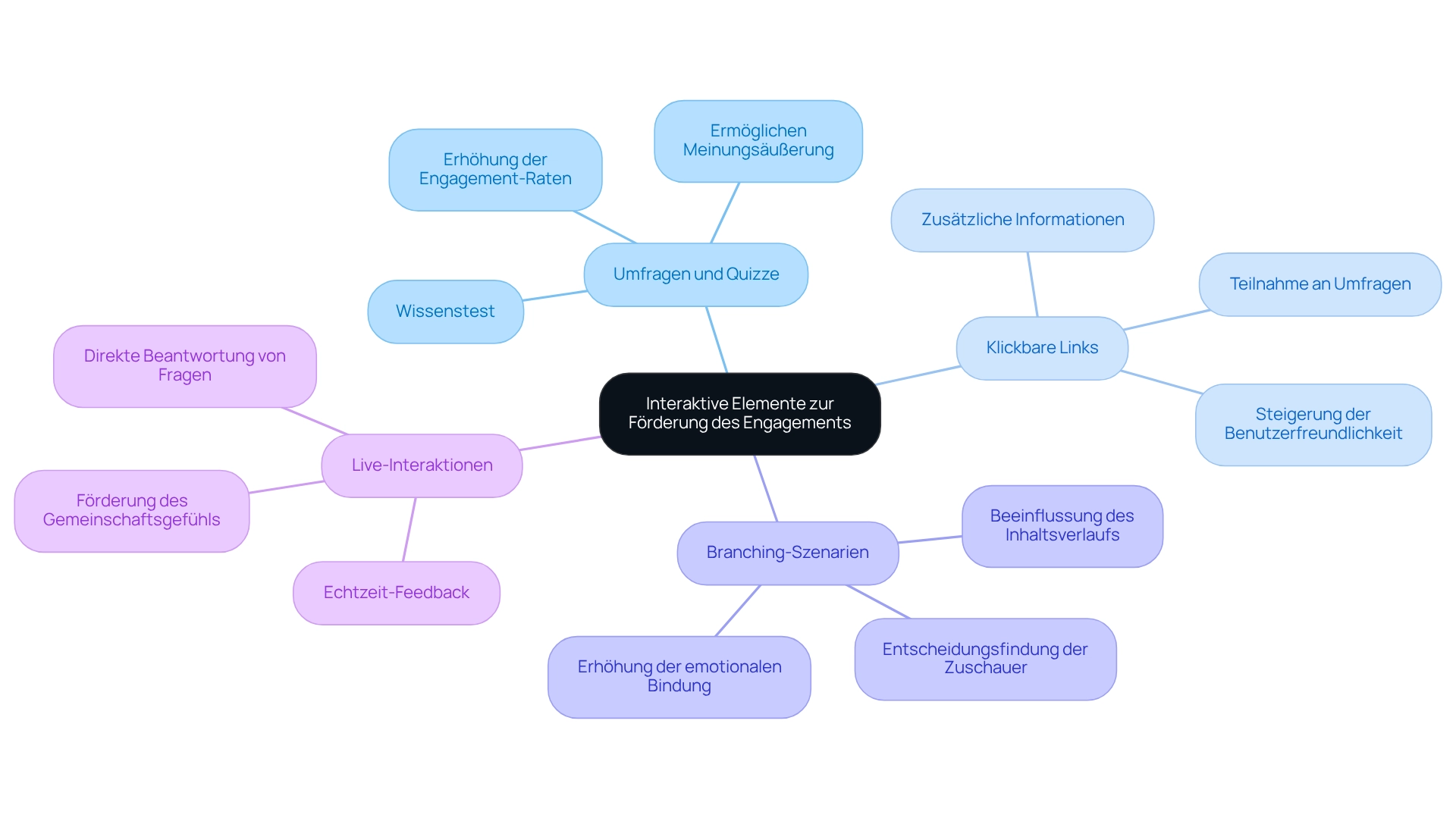 Jeder Ast repräsentiert eine Methode zur Förderung des Engagements, und die Farben unterscheiden die verschiedenen Ansätze.