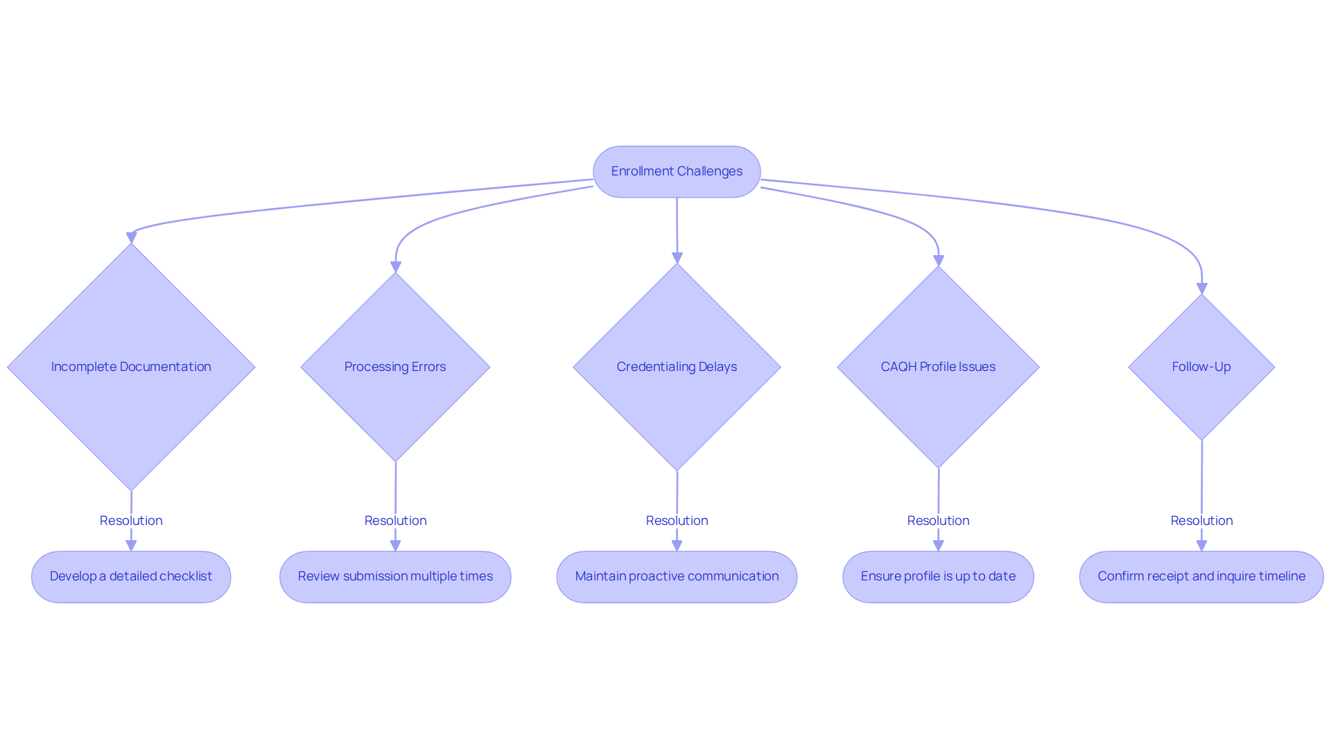 This flowchart guides you through common challenges faced during the provider registration process and how to resolve them. Start at the top with the main challenges, and follow the arrows to see the recommended actions for each issue.