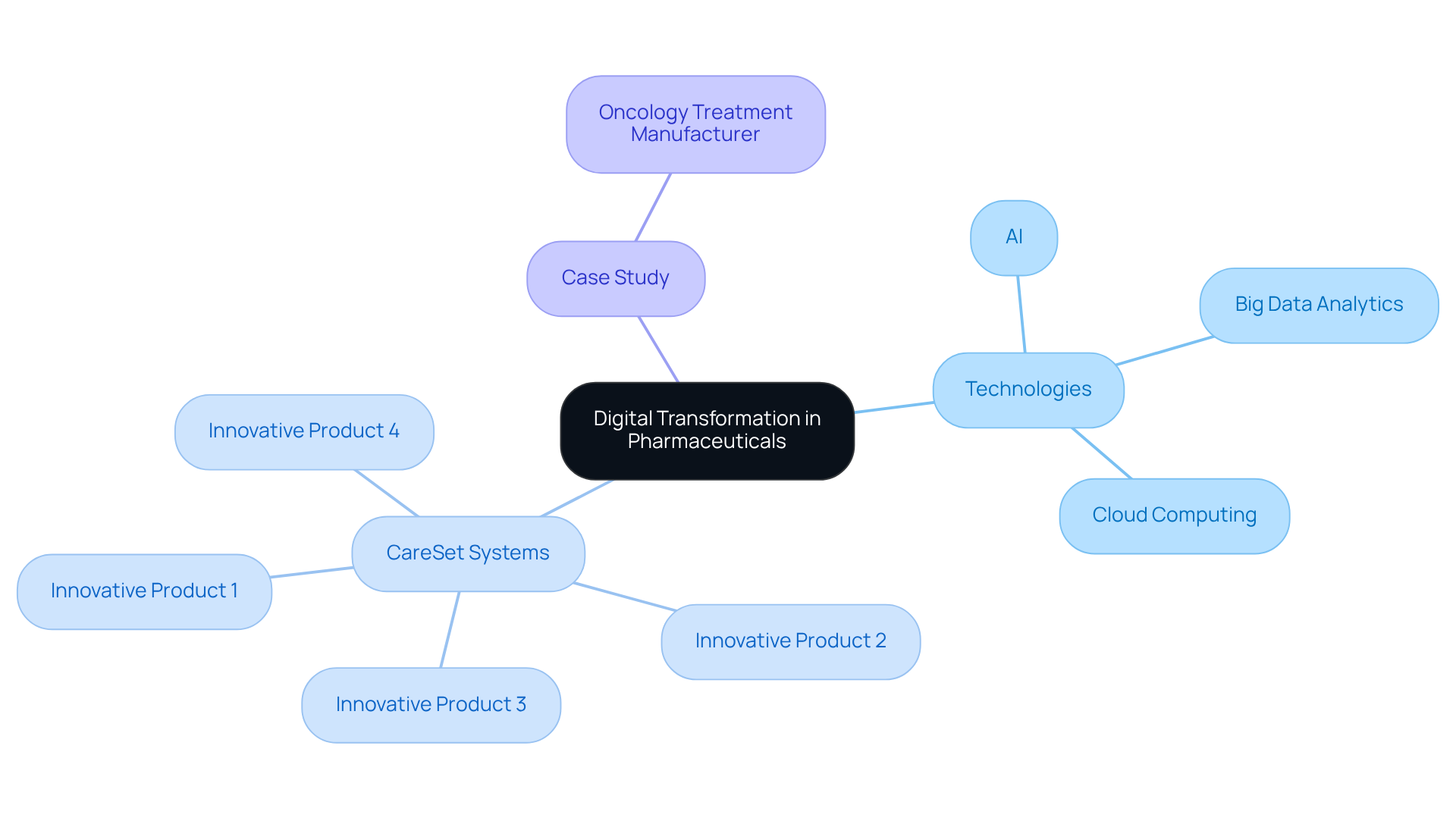 The center represents the main theme of digital transformation, with branches showing key technologies and their applications. Each color-coded branch helps you see how different aspects contribute to the overall transformation.