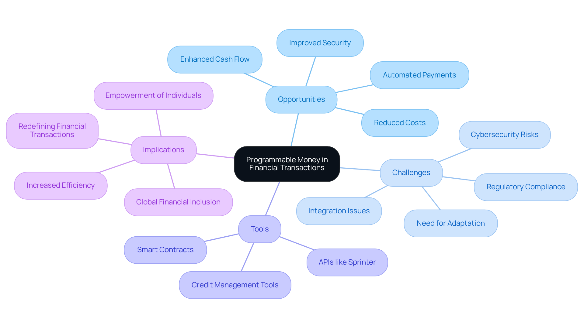 The center represents the main topic of programmable money, while the branches show different aspects like opportunities and challenges. Each sub-point provides more detail on how businesses can adapt to this evolving landscape.