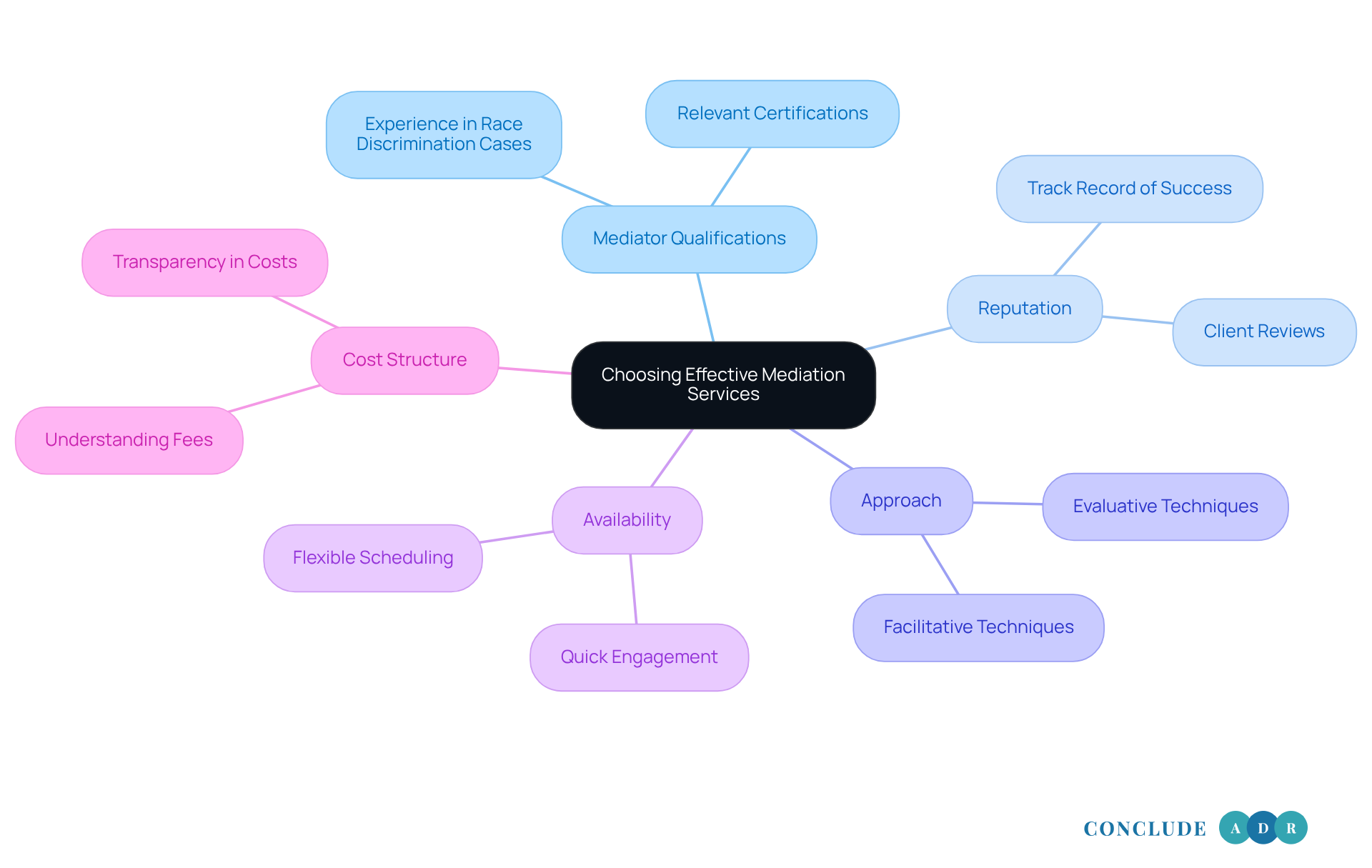 The central node represents the main topic, while each branch highlights a crucial factor to consider. Explore each branch to understand how these factors contribute to successful mediation outcomes.