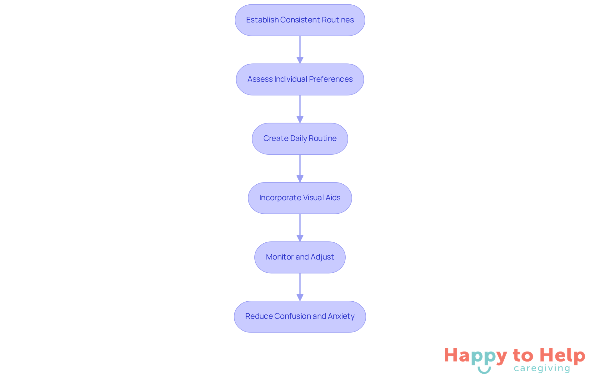 Each box represents a step in creating a daily routine. Follow the arrows to see how to build a supportive environment that reduces confusion and anxiety.