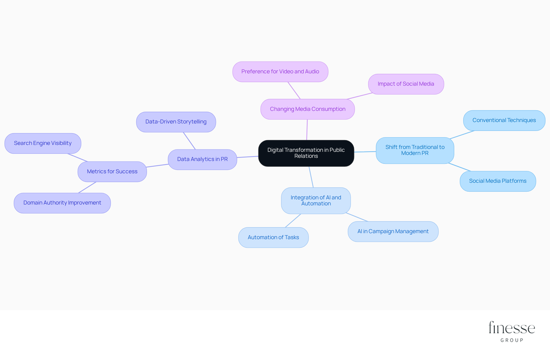 The central node represents the overarching theme of digital transformation in PR, while the branches outline key areas of focus and their related components. Each color-coded branch helps you see how different elements are connected.