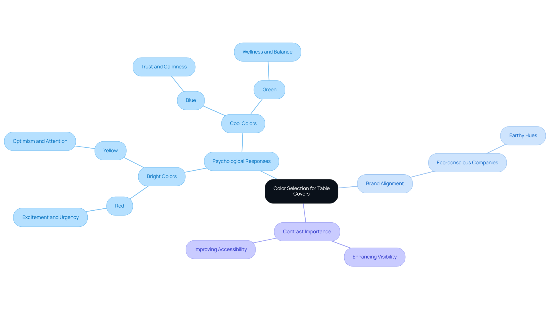 This mindmap shows how different colors can affect emotions and perceptions. Each branch represents a key idea related to color selection, helping you understand how to choose colors that align with your brand and engage your audience.