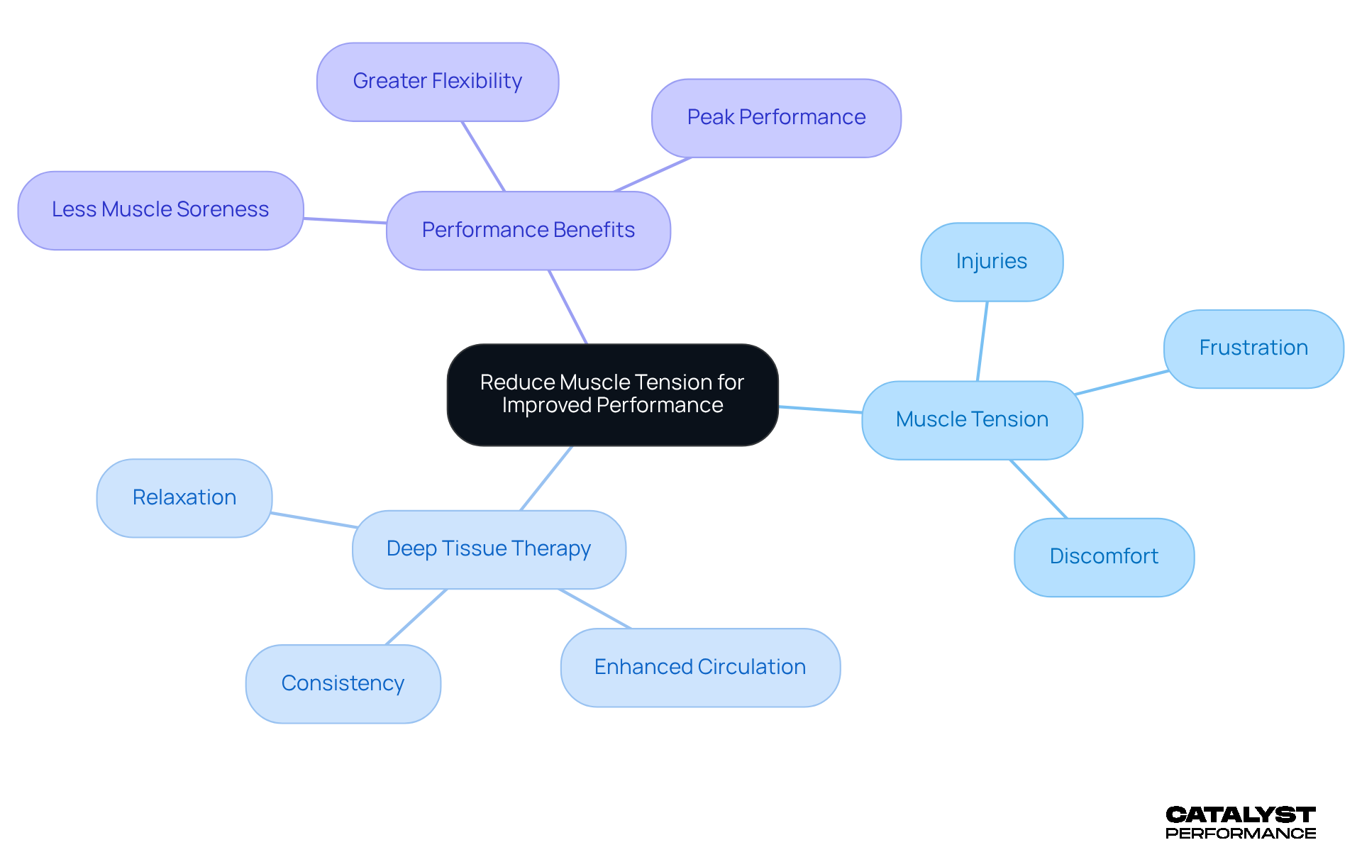 This mindmap shows how muscle tension affects athletes and how deep tissue therapy can help. Each branch represents a key idea, helping you see the connections and benefits clearly.