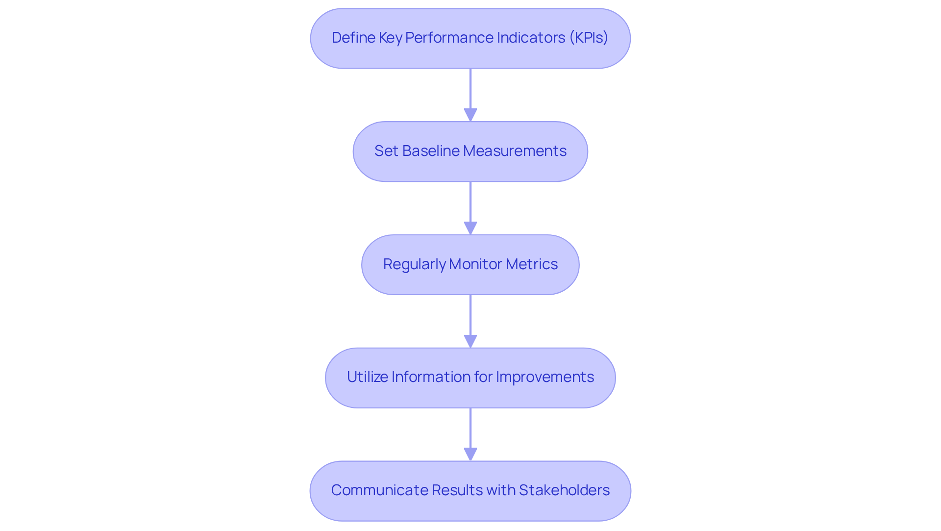 Each box represents a step in the process of evaluating ROI. Follow the arrows to see how each step leads to the next, from defining KPIs to sharing results with your team. Each box represents a step in the process of evaluating ROI. Follow the arrows to see how each step leads to the next, from defining KPIs to sharing results with your team.