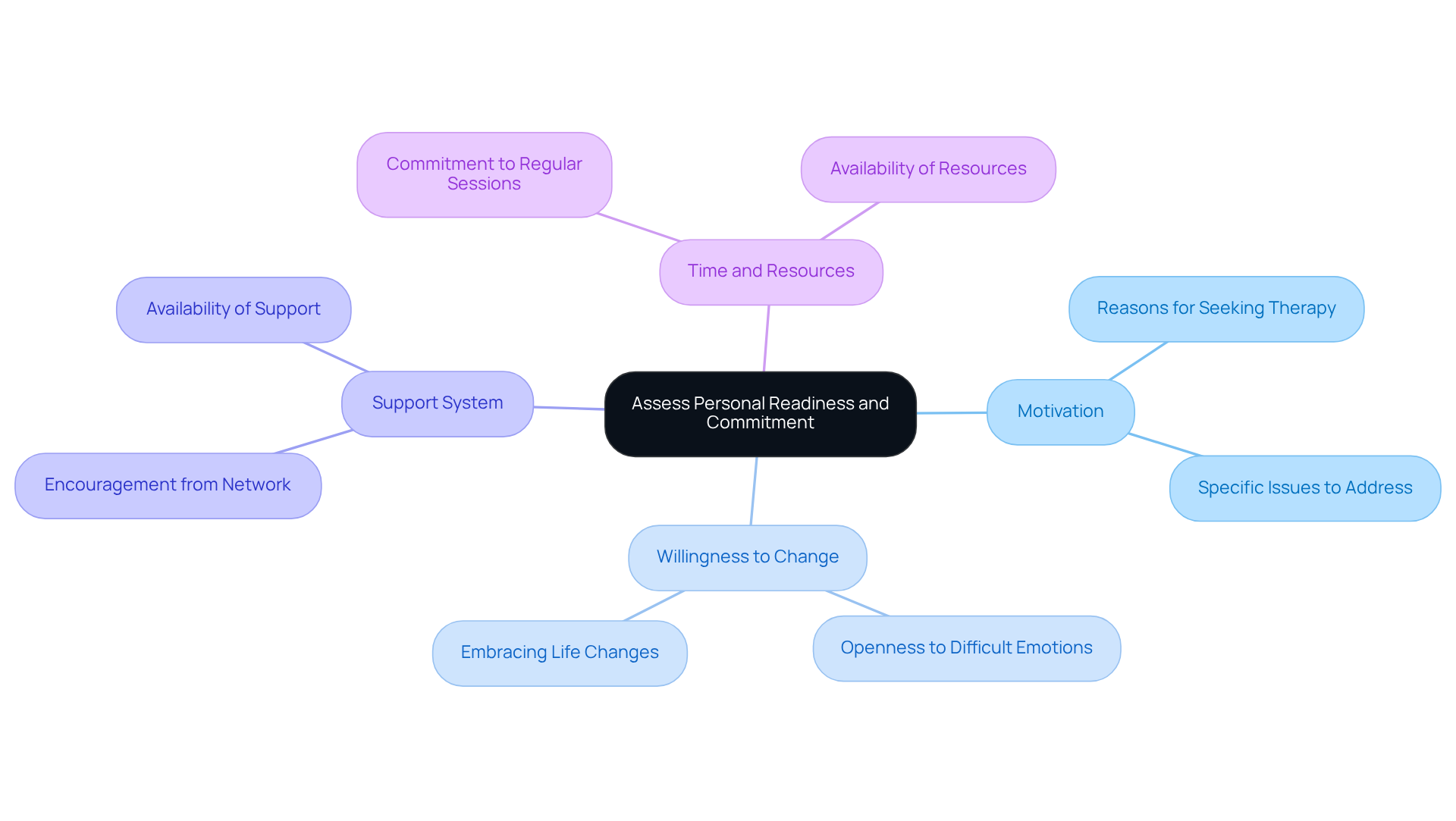 The center represents your personal readiness for therapy. Each branch shows a key area to reflect on, with sub-questions to help you evaluate your commitment and readiness.