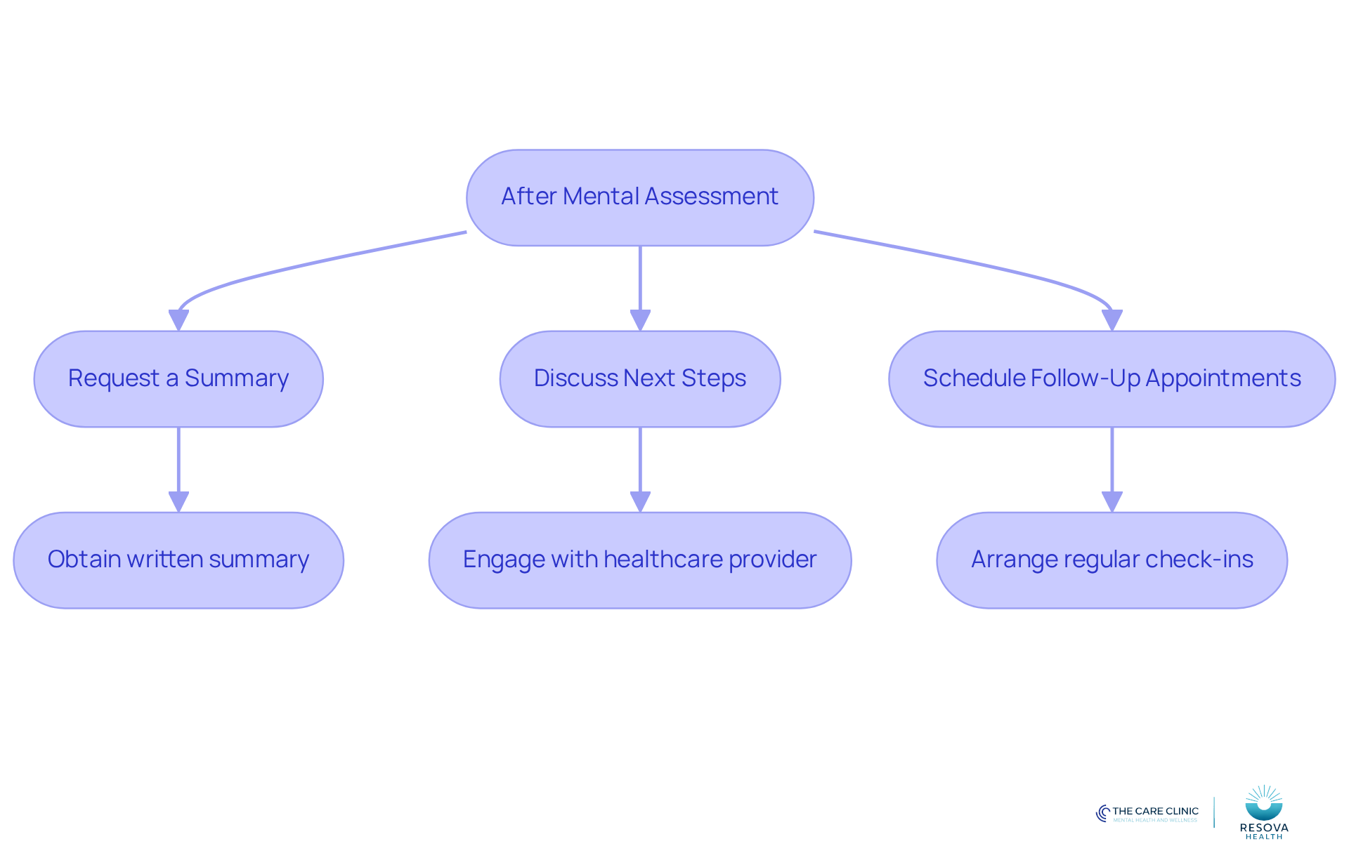 This flowchart shows the steps to take after your mental assessment. Start at the top and follow the arrows to see what actions you should take next for your treatment. This flowchart shows the steps to take after your mental assessment. Start at the top and follow the arrows to see what actions you should take next for your treatment.