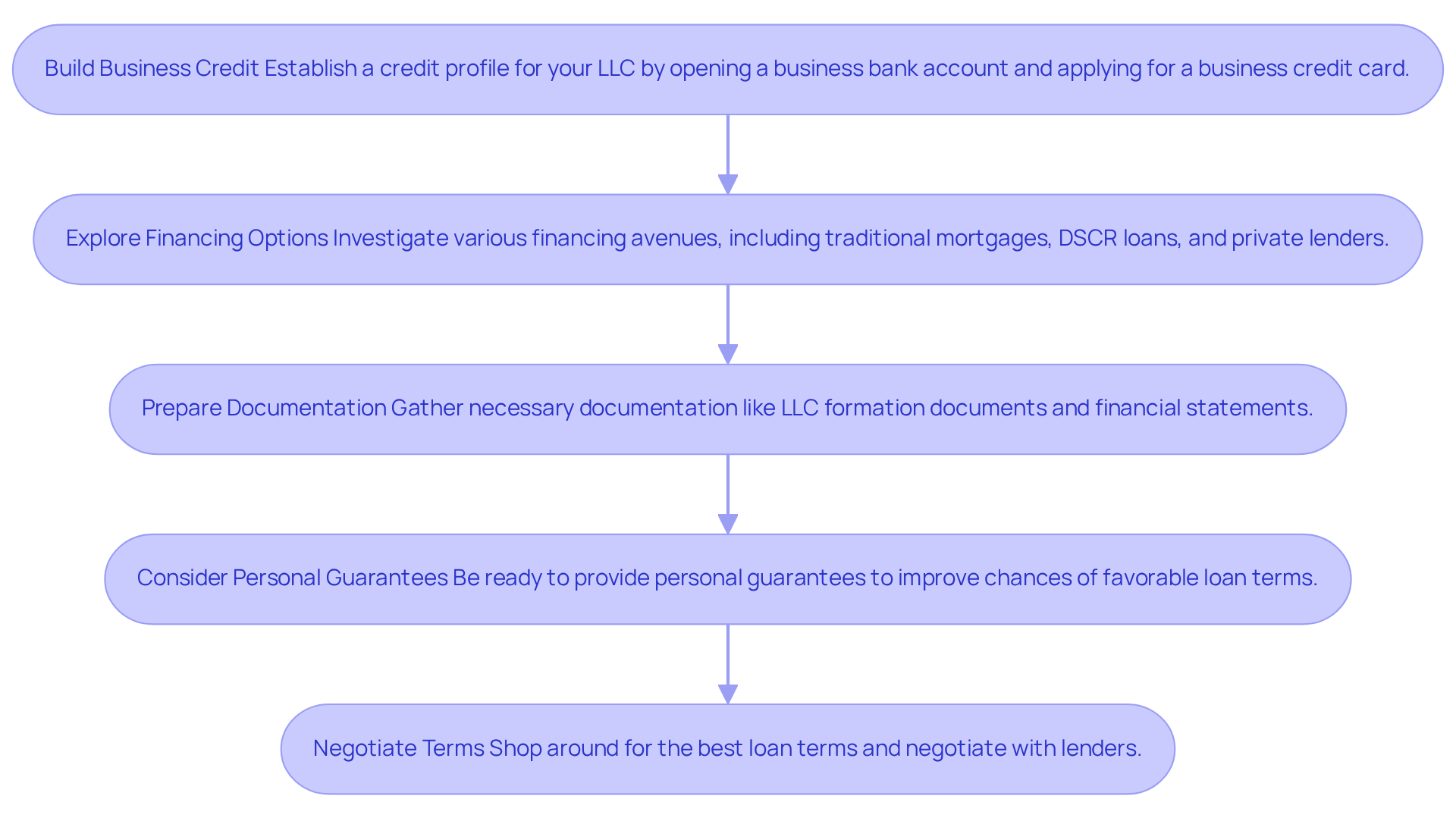 This flowchart guides you through the process of securing financing. Start at the top and follow the arrows down through each step. Each box explains what you need to do to successfully secure financing for your LLC and rental property.