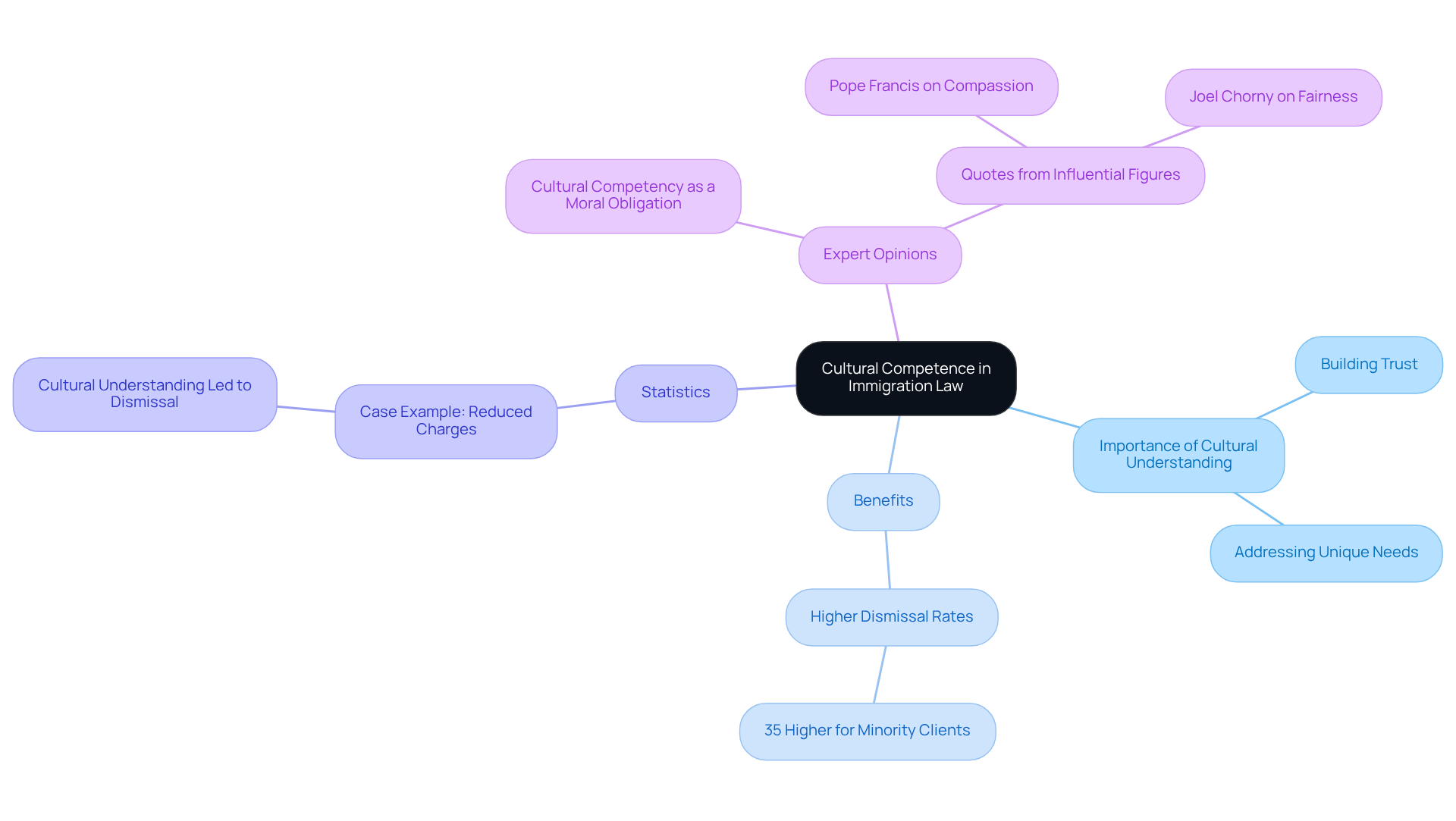 This mindmap illustrates how cultural competence impacts immigration law. Start at the center with the main idea, then explore how understanding cultural differences can lead to better legal outcomes and fair representation.