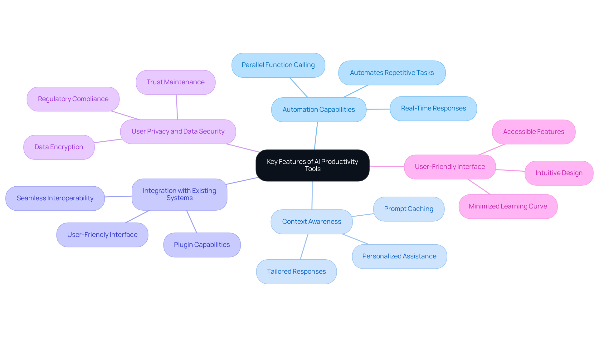 The center of the mindmap shows the main topic, while each branch represents a key feature of AI productivity tools. Follow the branches to explore detailed aspects of each feature. The center of the mindmap shows the main topic, while each branch represents a key feature of AI productivity tools. Follow the branches to explore detailed aspects of each feature.