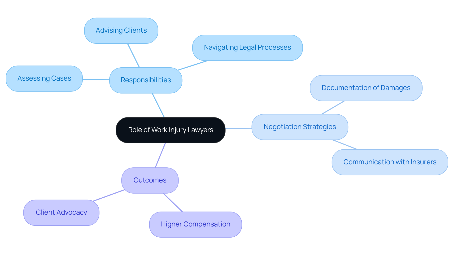 Start at the center with the main role of the lawyers, then follow the branches to explore their responsibilities, strategies for negotiation, and the positive outcomes they aim to achieve for their clients.