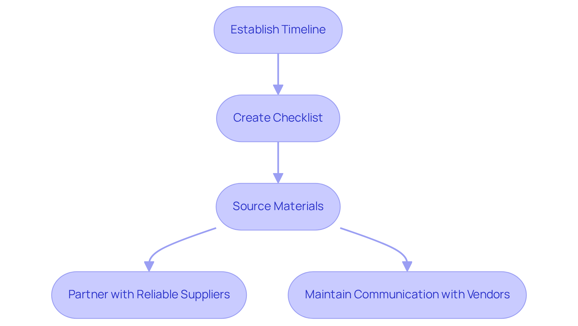 Follow the arrows to see the steps in managing sourcing and logistics for your event. Each box represents a key action to ensure everything runs smoothly.