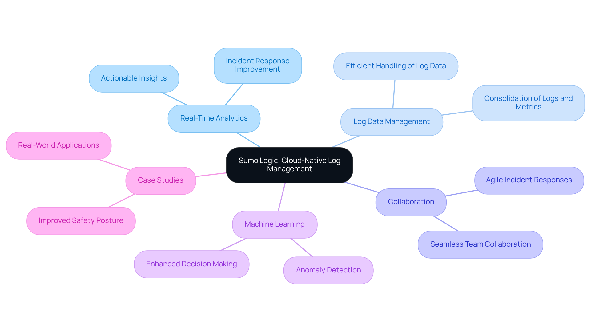 Start at the center with Sumo Logic, then explore each branch to discover its features and how they contribute to effective log management and safety analytics. Start at the center with Sumo Logic, then explore each branch to discover its features and how they contribute to effective log management and safety analytics.