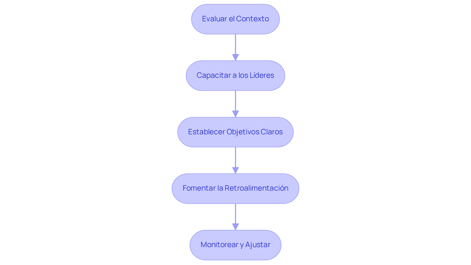 Cada cuadro representa un paso en el proceso de implementación. Sigue las flechas para ver cómo cada paso se relaciona con el siguiente y cómo contribuyen al éxito de la gestión.