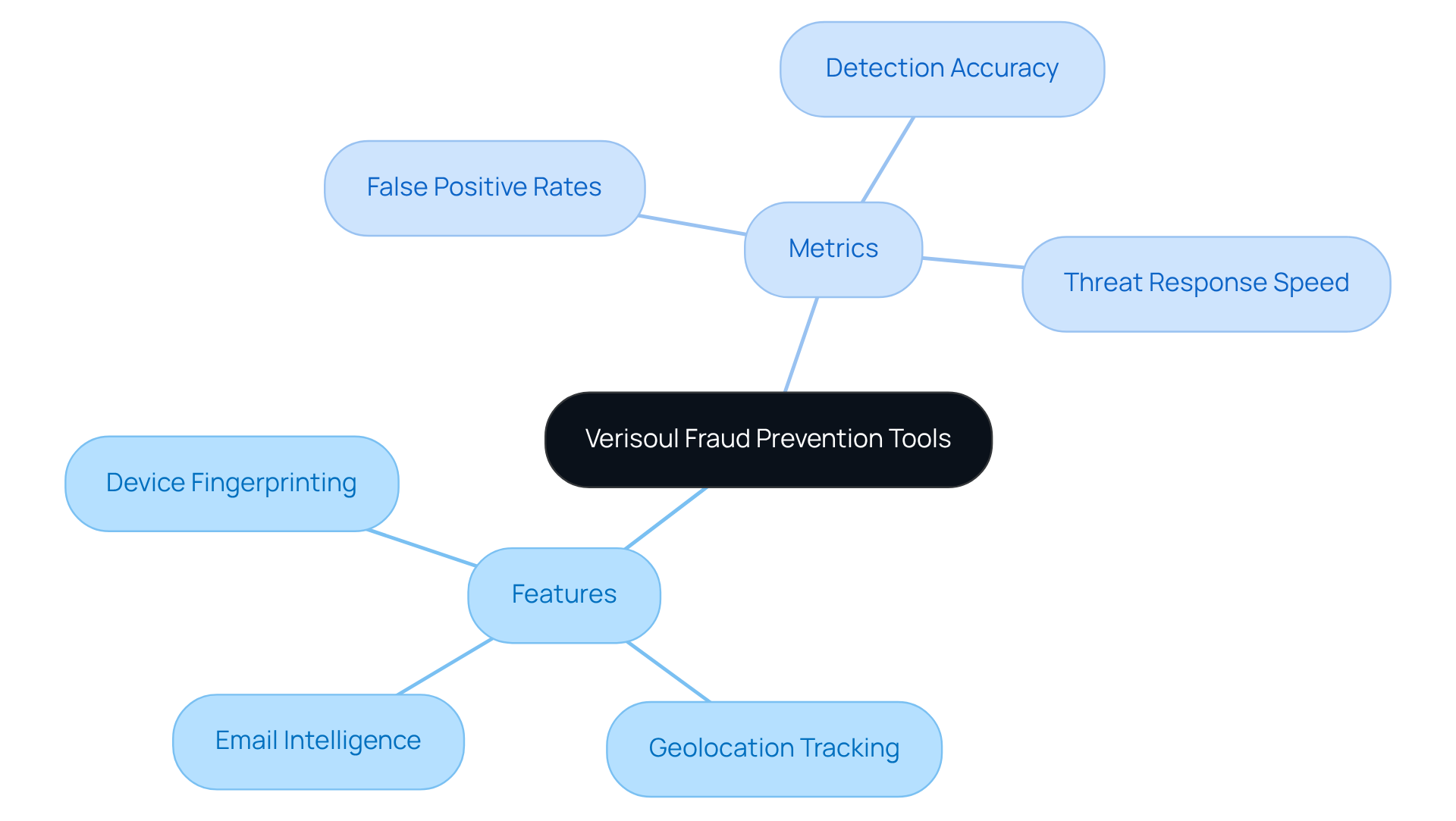 The center represents Verisoul's fraud prevention tools, with branches showing key features and metrics that enhance user verification. Each branch helps you understand how these elements contribute to effective fraud protection.