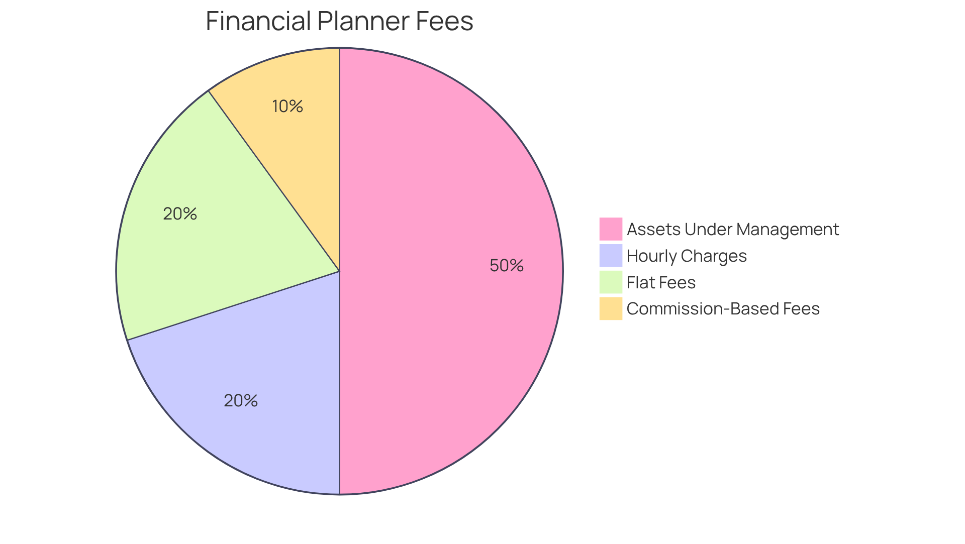 Each slice of the pie represents a different fee structure for financial planners. The size of each slice indicates its importance or prevalence in the decision-making process. For example, AUM might be a larger slice if it's the most common choice, while hourly charges might be smaller if they're less frequently used. Each slice of the pie represents a different fee structure for financial planners. The size of each slice indicates its importance or prevalence in the decision-making process. For example, AUM might be a larger slice if it's the most common choice, while hourly charges might be smaller if they're less frequently used.