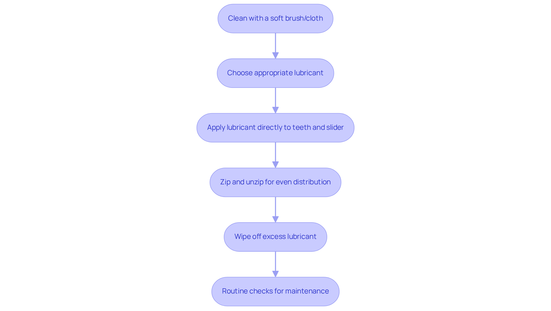 This flowchart walks you through each step to ensure your fasteners operate smoothly. Follow the arrows to see the order of actions—from cleaning to application and maintenance. This flowchart walks you through each step to ensure your fasteners operate smoothly. Follow the arrows to see the order of actions—from cleaning to application and maintenance.