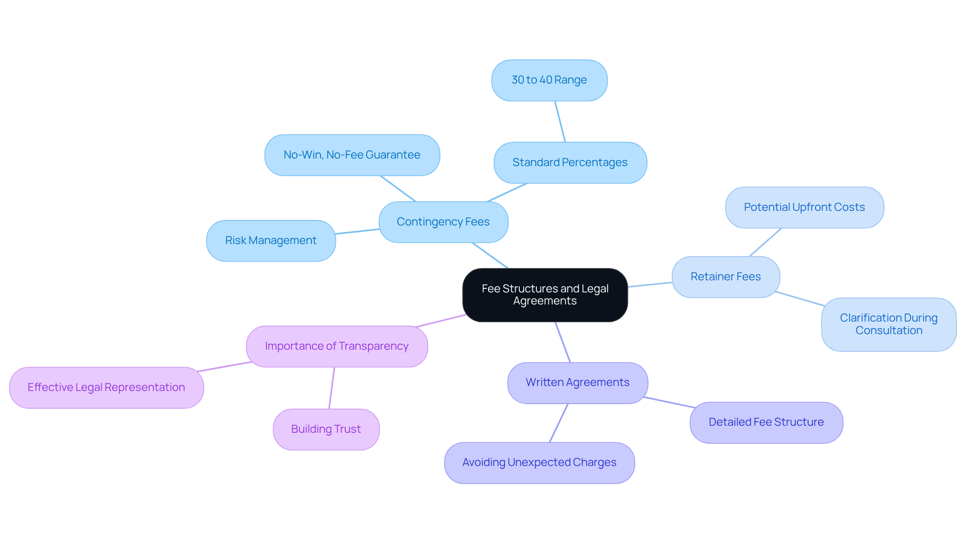 The center represents the main topic of legal fees and agreements. Each branch shows a different aspect of this topic, helping you understand what to discuss with your lawyer.