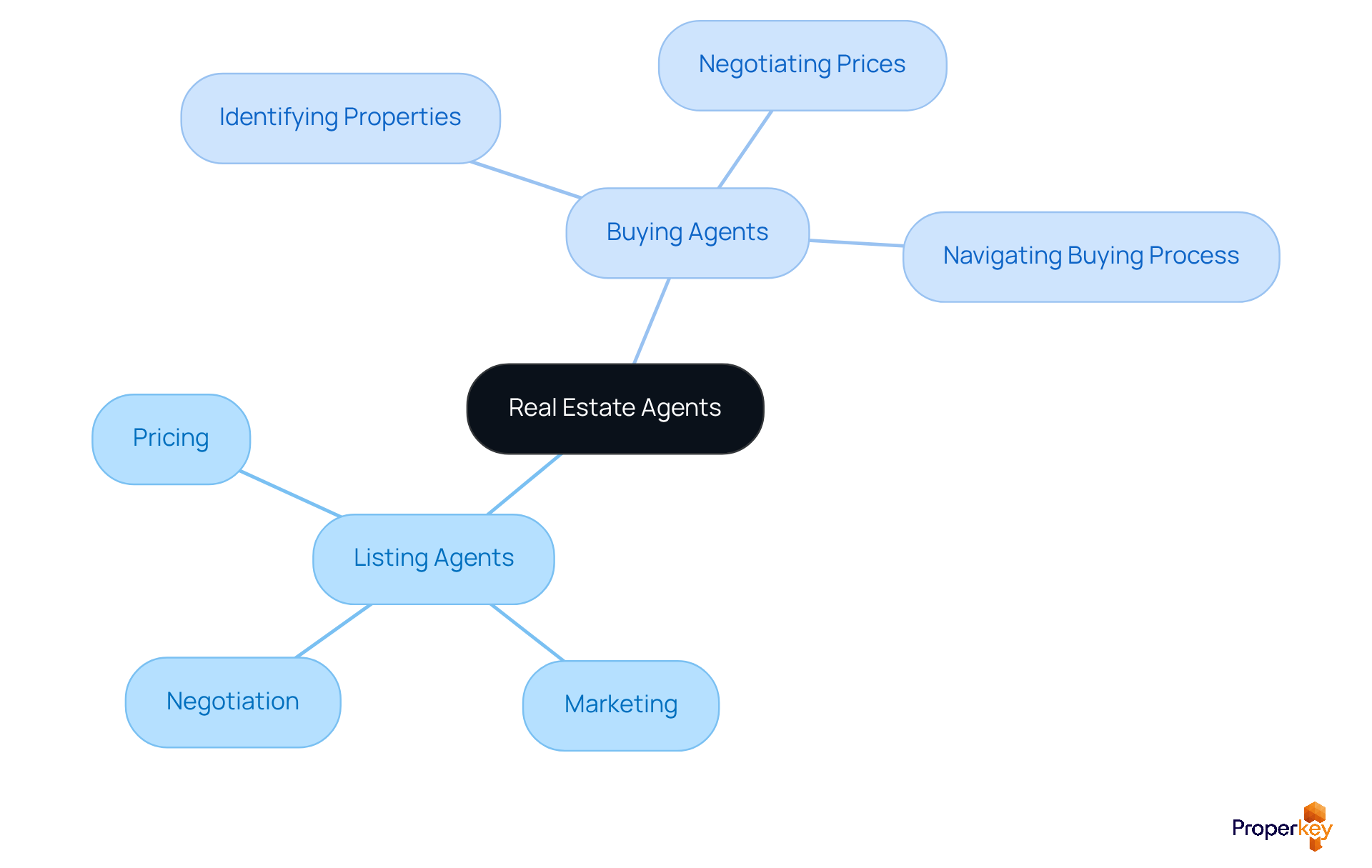 This mindmap illustrates the roles of listing and buying agents in real estate. The central node represents the overall concept, while the branches show the specific responsibilities and commission structures associated with each type of agent. Follow the branches to see how each agent type contributes to the real estate transaction process.