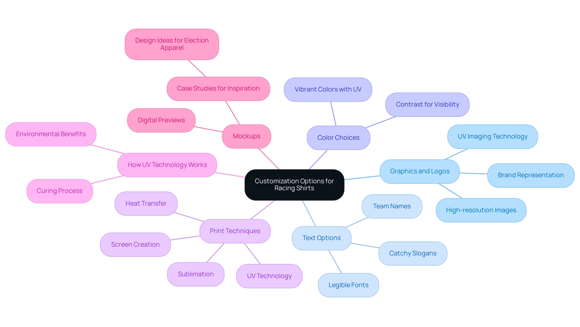 Each branch represents a category related to customization, with sub-branches detailing specific considerations within each category.