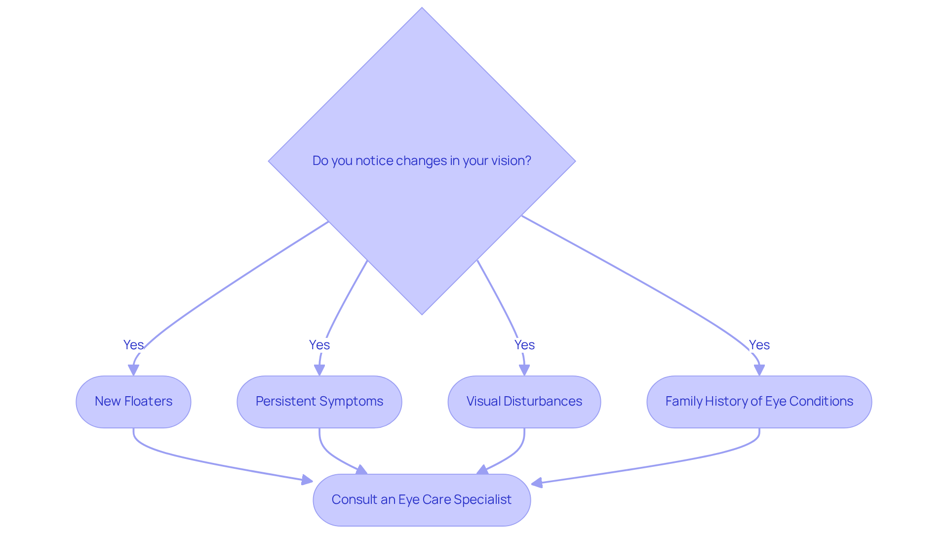 This flowchart helps you decide when to seek professional help for vision changes. Start at the top and follow the arrows based on your symptoms. If you notice any of the listed symptoms, it's a sign to reach out to an eye care specialist for evaluation.