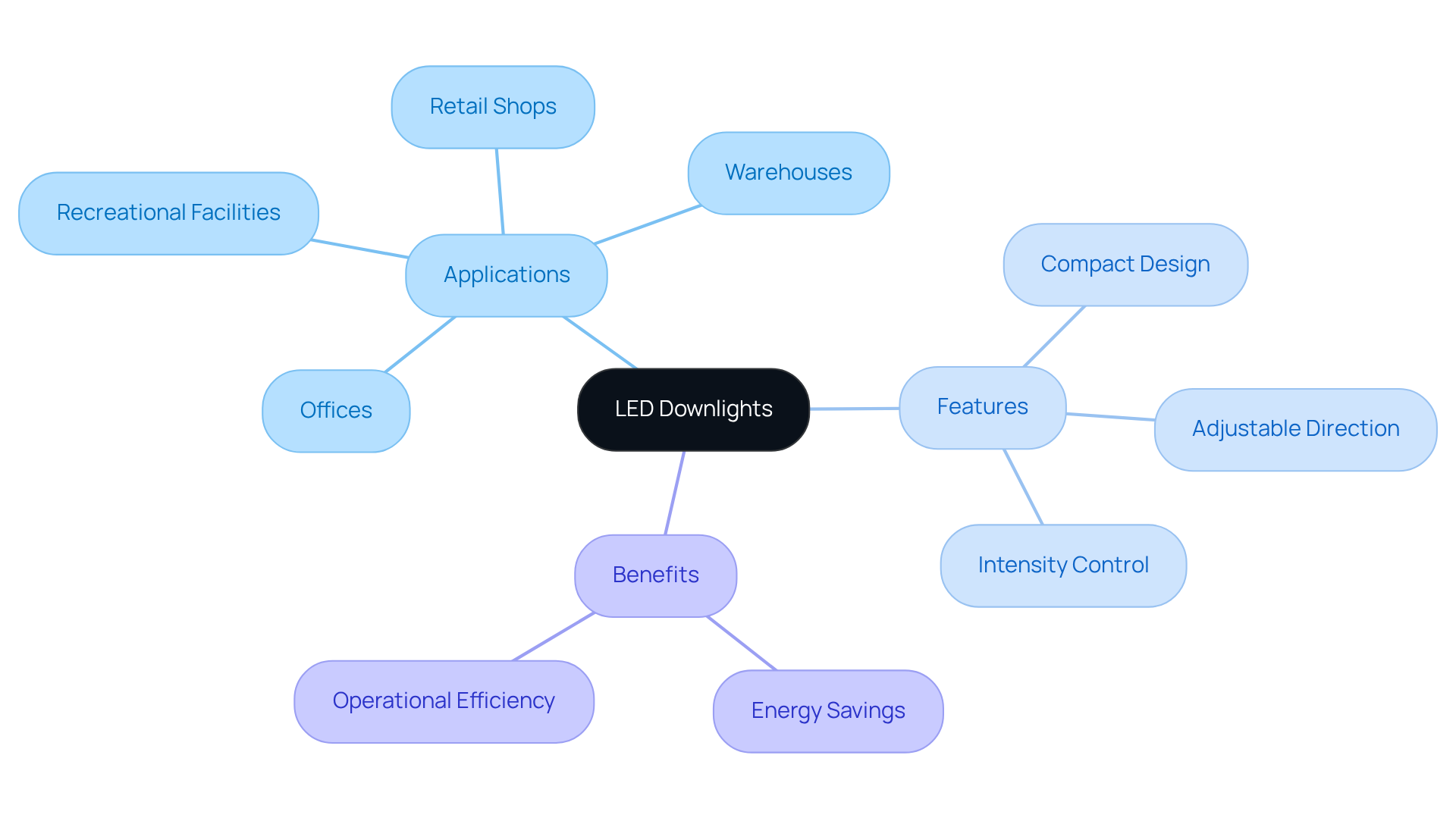10 Benefits of LED Downlight Recessed Lighting for Building Owners