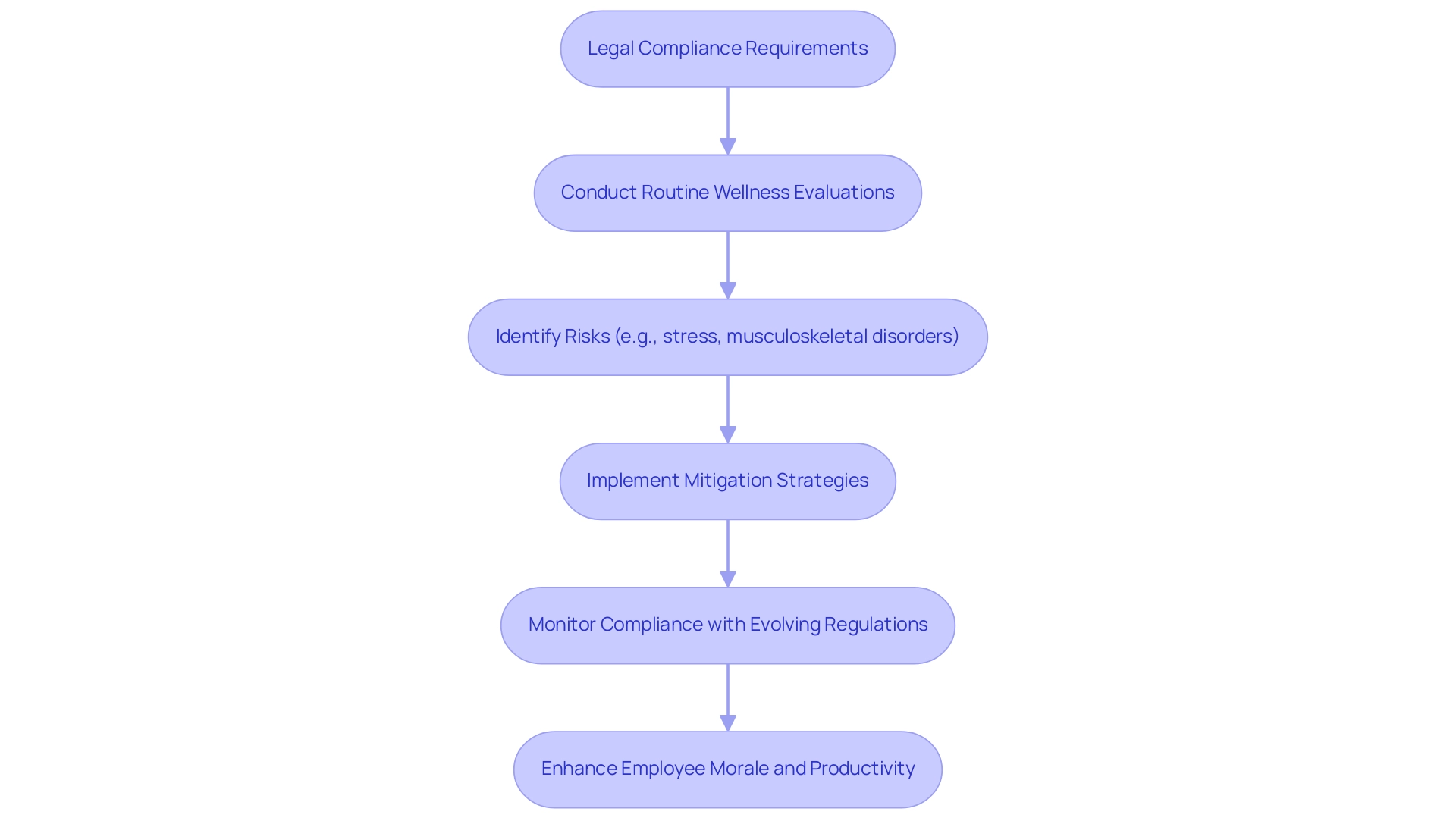 Each box represents a specific step in the process of legal compliance and wellness evaluations, with arrows indicating the sequence of actions.