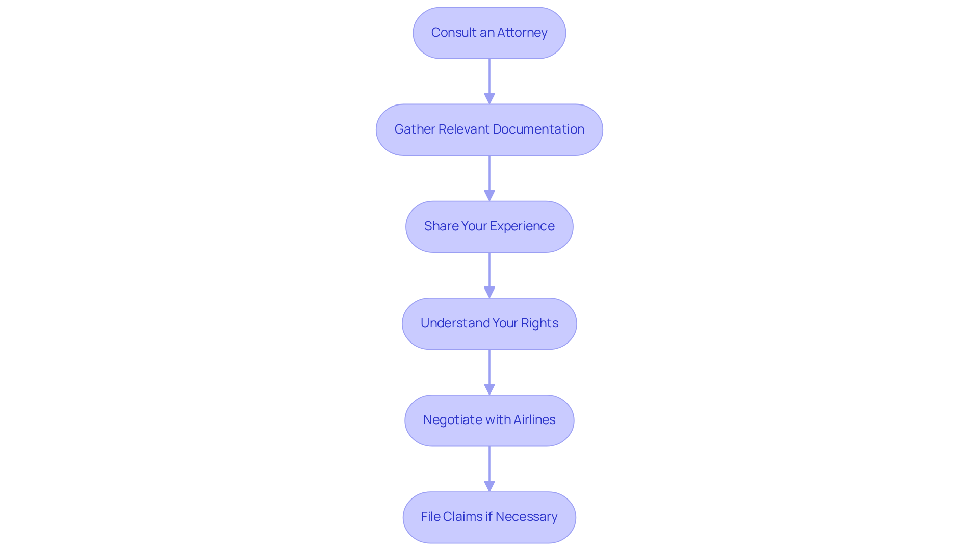 This flowchart guides you through the process of seeking legal help for aviation issues. Start with consulting an attorney, then follow the arrows to see what steps to take next, ensuring you are prepared and informed.