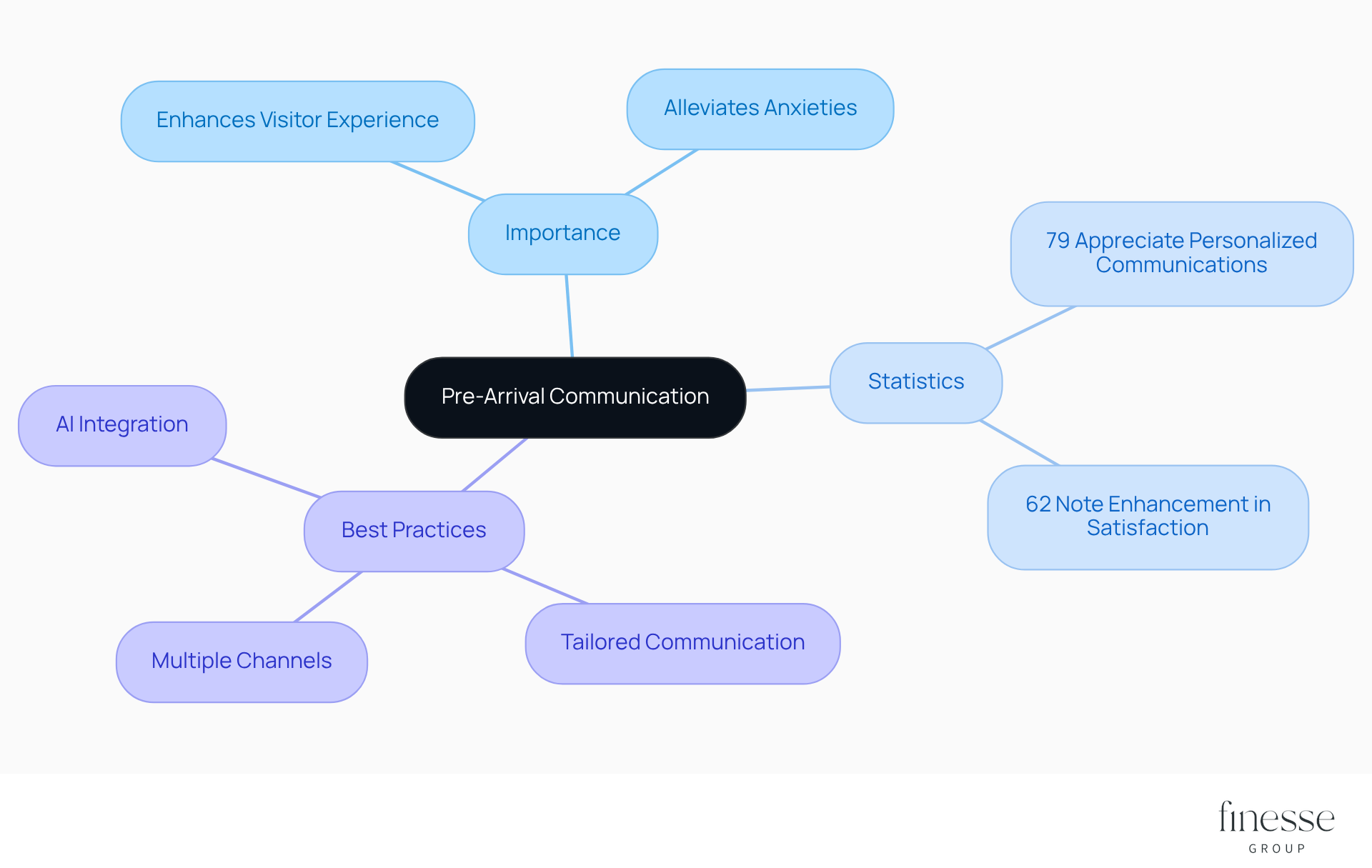 The central idea is pre-arrival communication, with branches showing why it's important, key statistics about guest preferences, and best practices hotels can adopt.