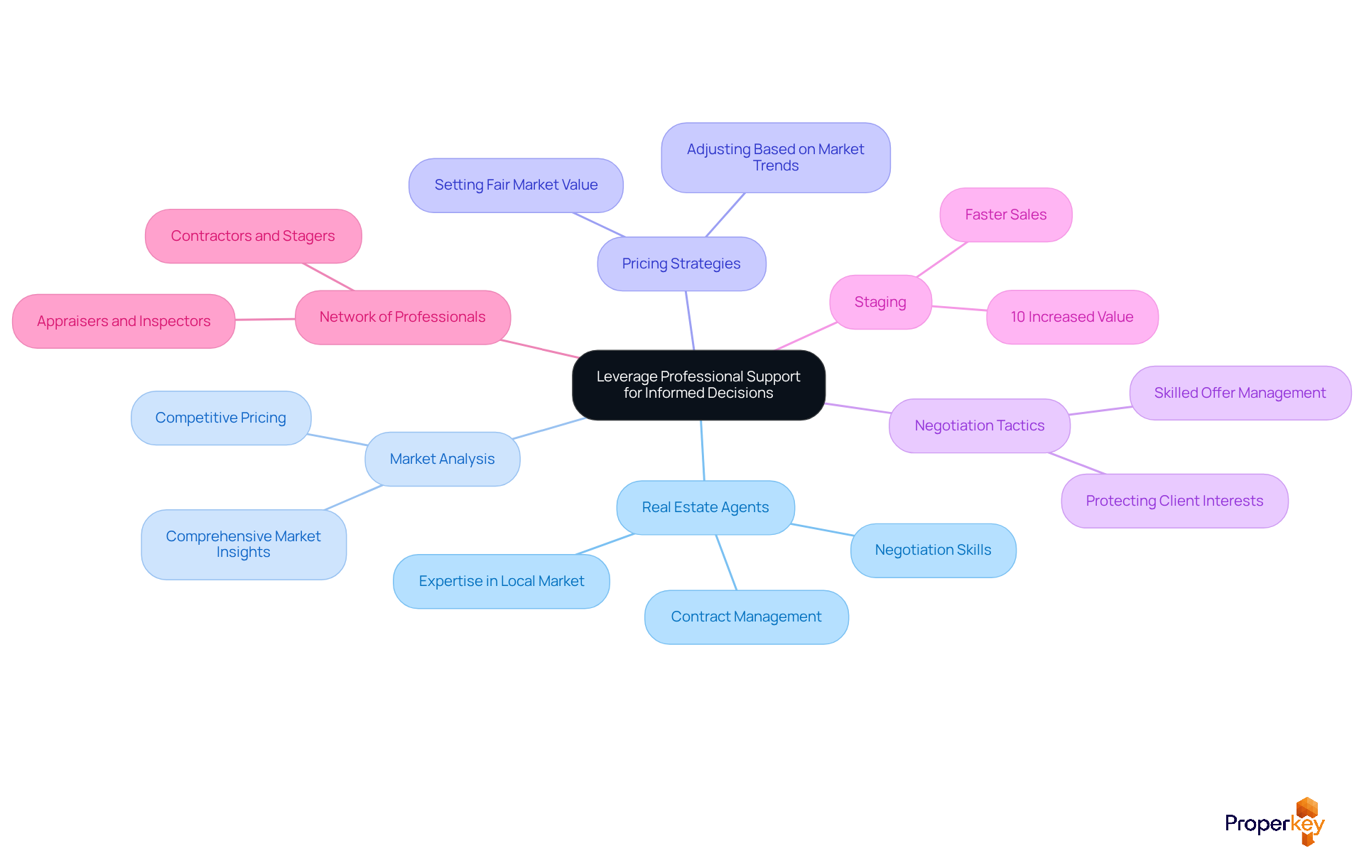 This mindmap illustrates how different aspects of professional support contribute to making informed decisions in selling a home. Each branch represents a key area of expertise, and the sub-branches provide more detail on how these elements work together to enhance the selling process. This mindmap illustrates how different aspects of professional support contribute to making informed decisions in selling a home. Each branch represents a key area of expertise, and the sub-branches provide more detail on how these elements work together to enhance the selling process.