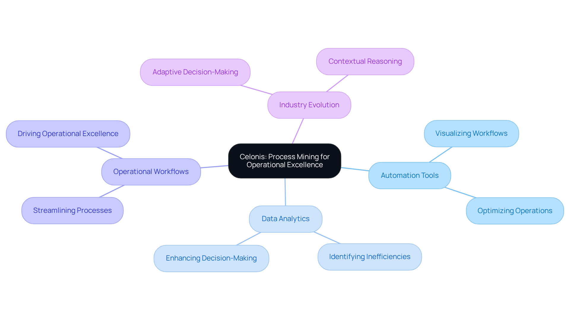 Start at the center with Celonis, then explore how it connects to automation, data analytics, and industry trends. Each branch represents a key area of focus, showing how they contribute to operational excellence.