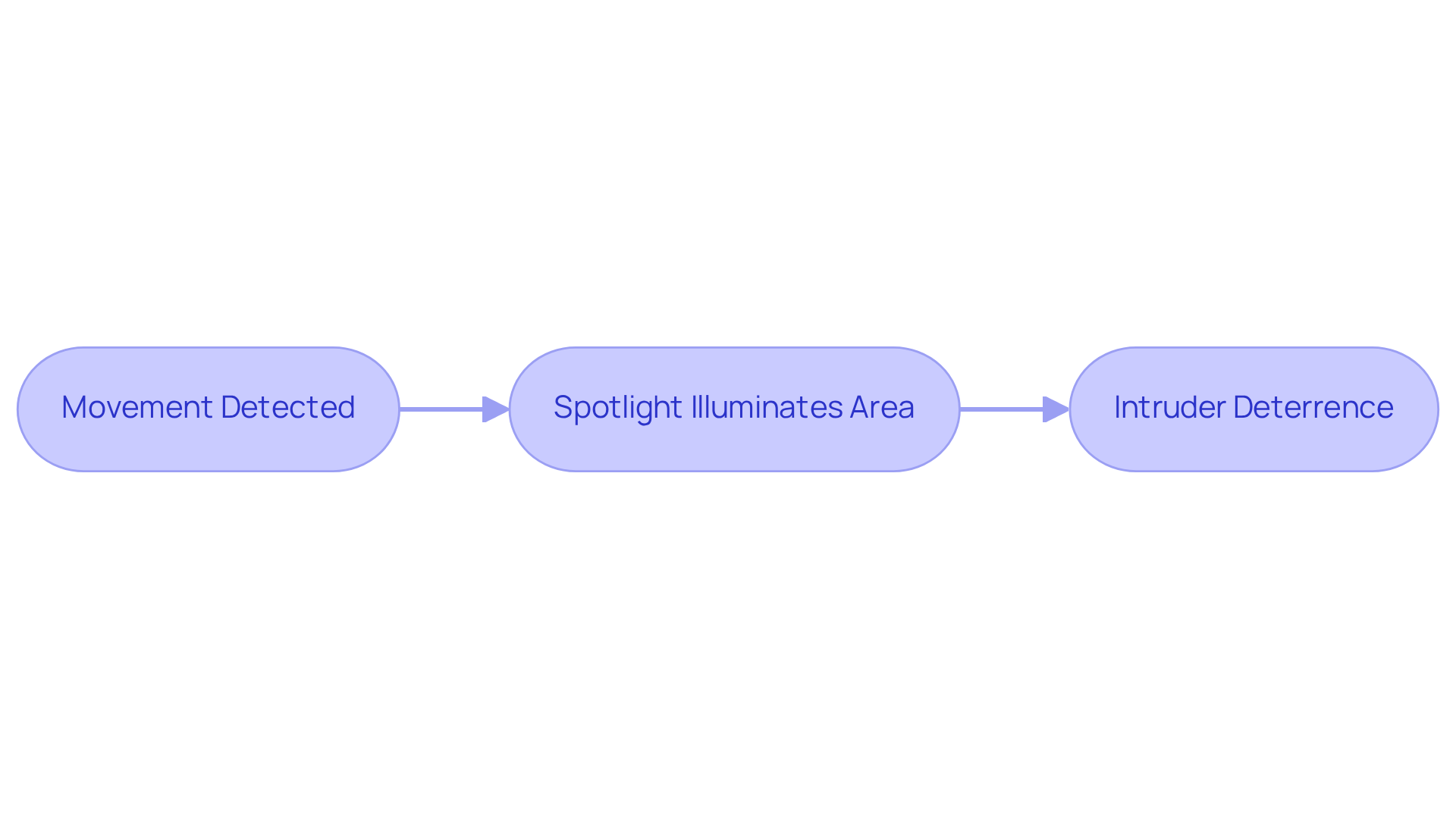 This flowchart shows how spotlight tracking works: when movement is detected, the spotlight turns on to illuminate the area, which helps deter intruders from proceeding.
