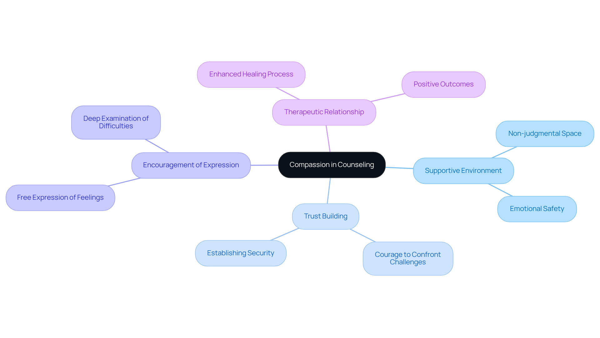 This mindmap illustrates how compassion is central to effective counseling. Each branch represents a key aspect of how compassion influences the counseling process, helping to visualize the interconnectedness of these ideas.