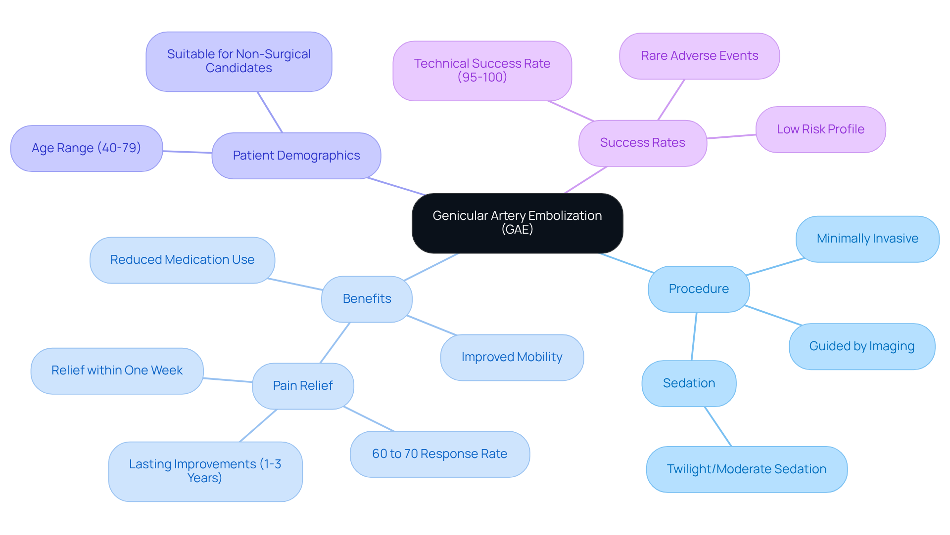 The center represents GAE, and the branches show different aspects of the procedure, including how it works, its benefits, who it’s for, and its success rates. Follow the branches to explore each topic.
