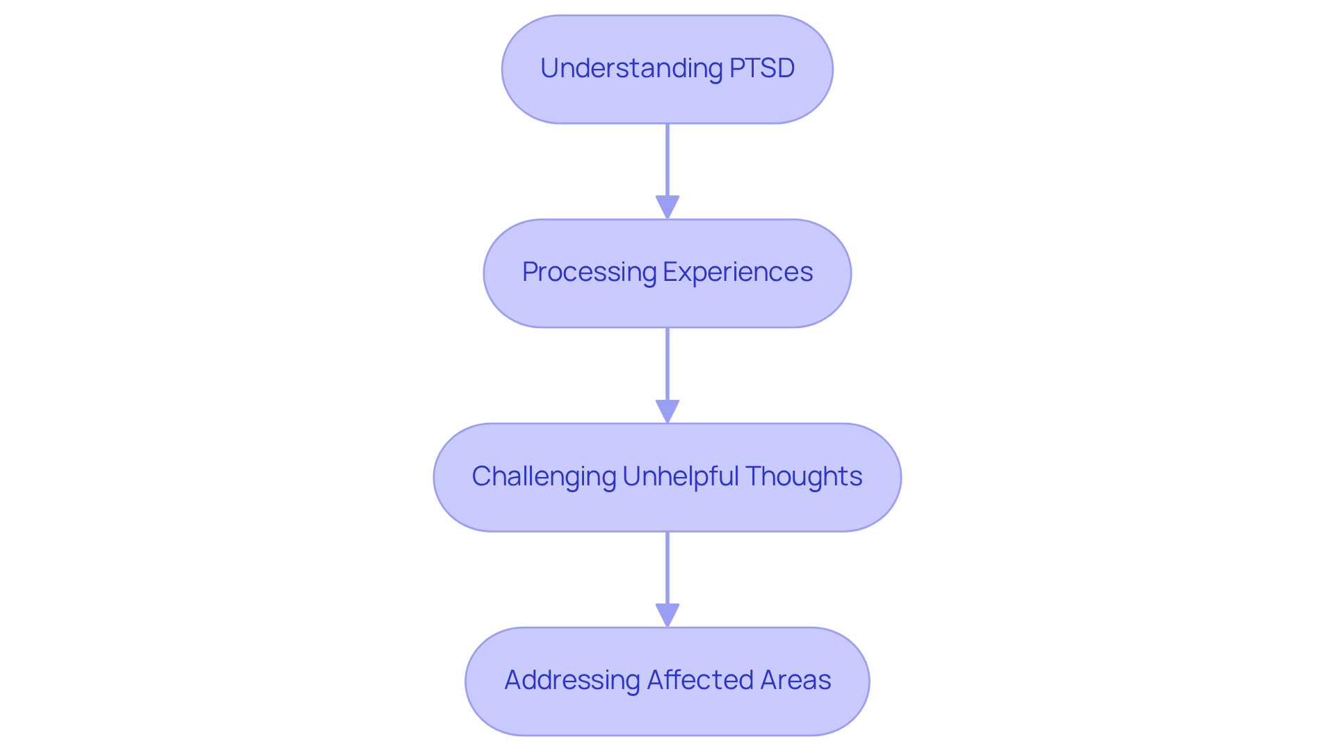 This flowchart outlines the four key phases of Cognitive Processing Therapy. Each box represents a step in the healing journey, showing how you progress from understanding PTSD to addressing its impact on your life. This flowchart outlines the four key phases of Cognitive Processing Therapy. Each box represents a step in the healing journey, showing how you progress from understanding PTSD to addressing its impact on your life.