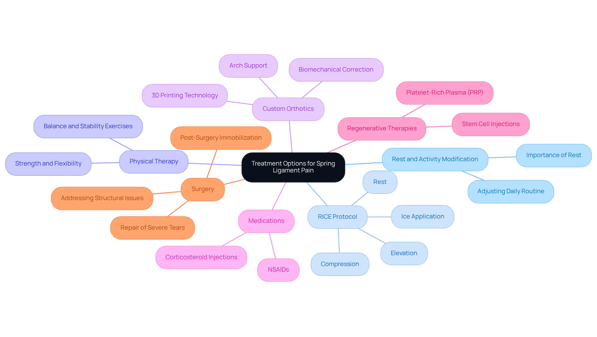 This mindmap starts with the main topic in the center and branches out to show different treatment options. Each branch represents a method to help relieve pain, and you can follow the lines to see how each option connects back to the central theme. This mindmap starts with the main topic in the center and branches out to show different treatment options. Each branch represents a method to help relieve pain, and you can follow the lines to see how each option connects back to the central theme.